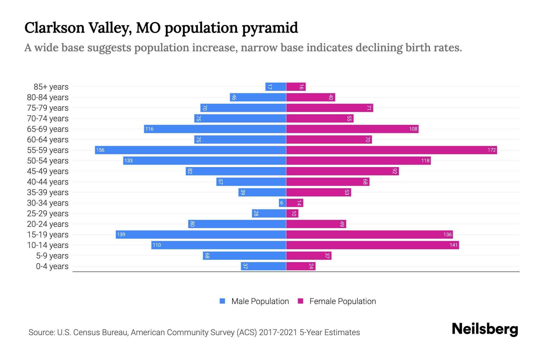 Clarkson Valley, MO Population by Age - 2023 Clarkson Valley, MO Age ...