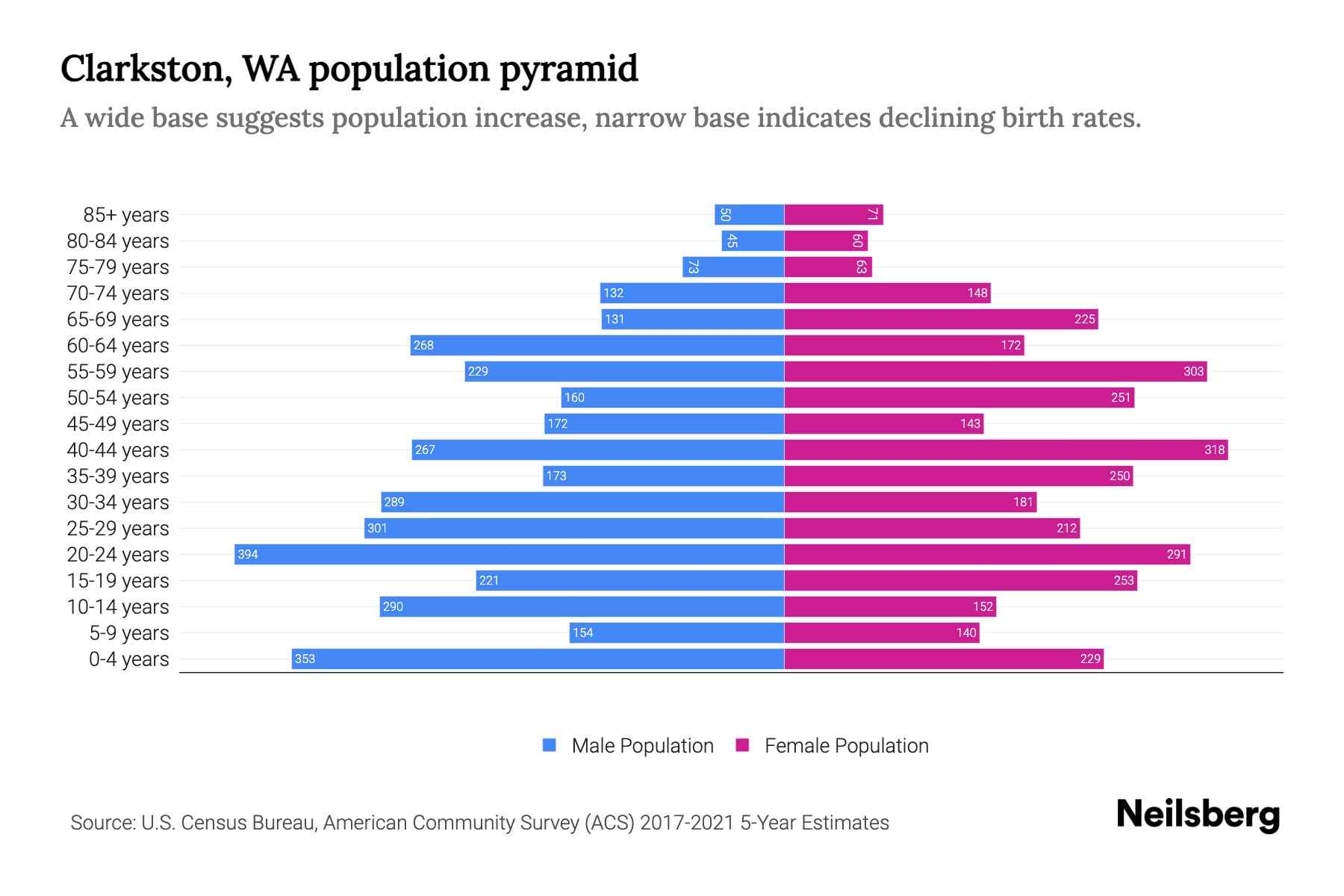 Clarkston, WA Population by Age - 2023 Clarkston, WA Age Demographics ...