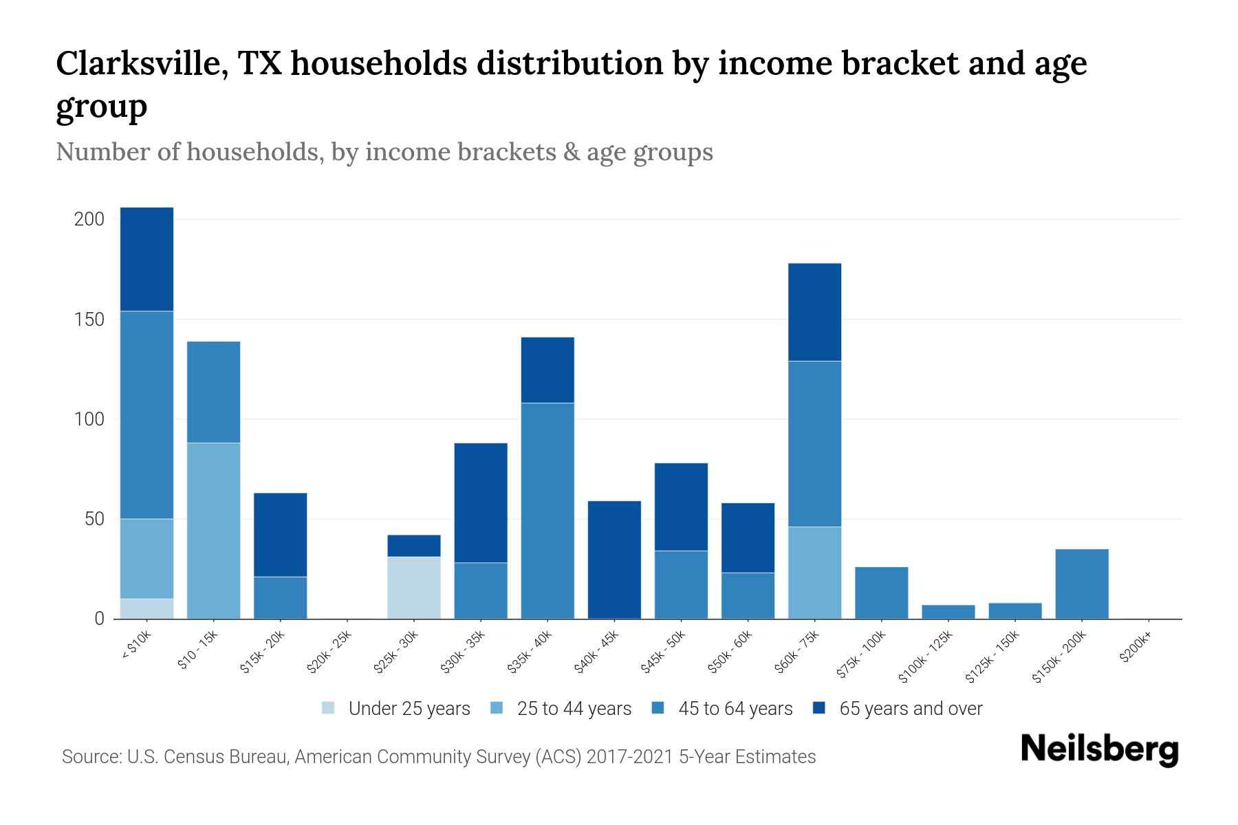 Clarksville, TX Median Household Income By Age - 2024 Update | Neilsberg