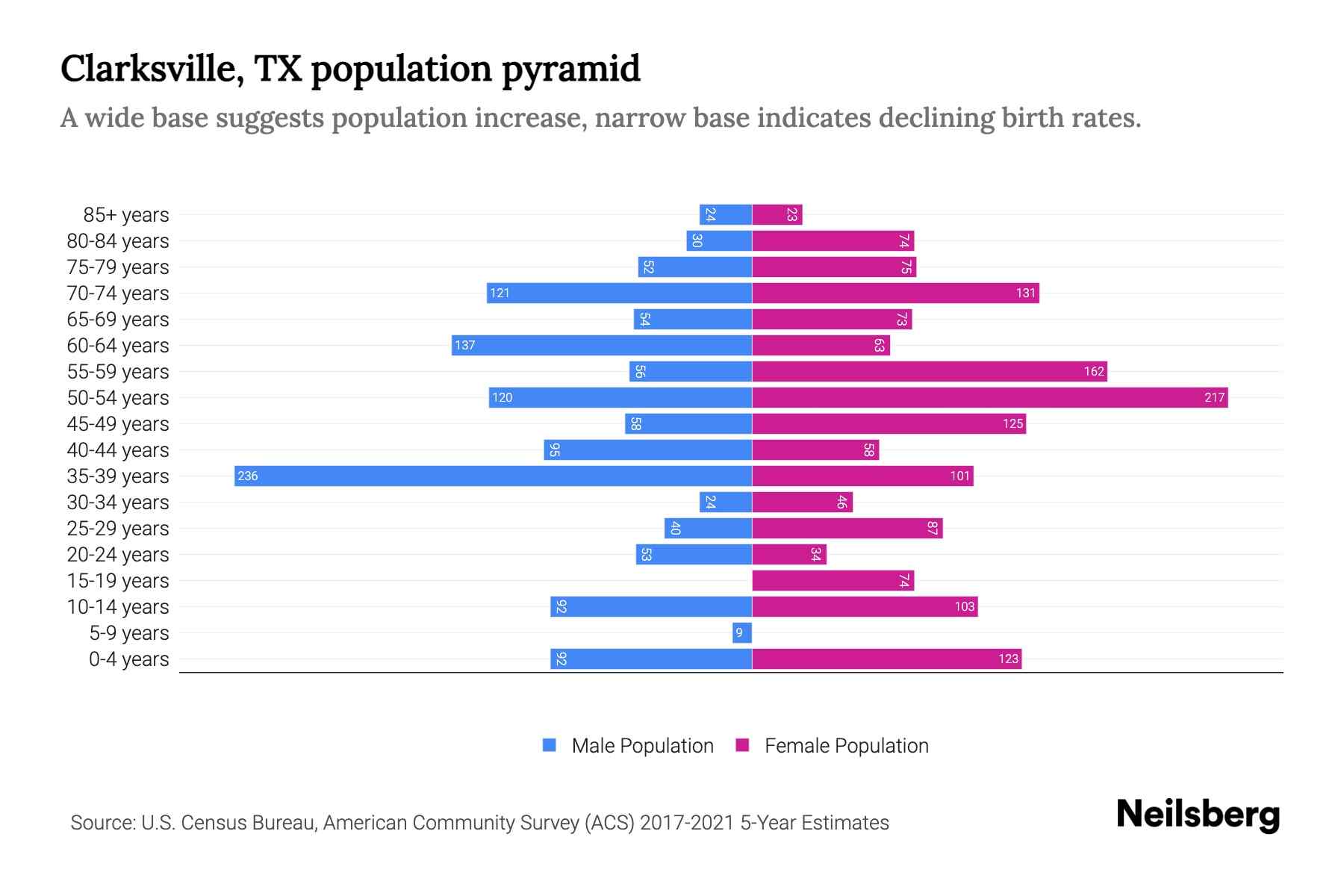 Clarksville, TX Population by Age - 2023 Clarksville, TX Age Demographics | Neilsberg