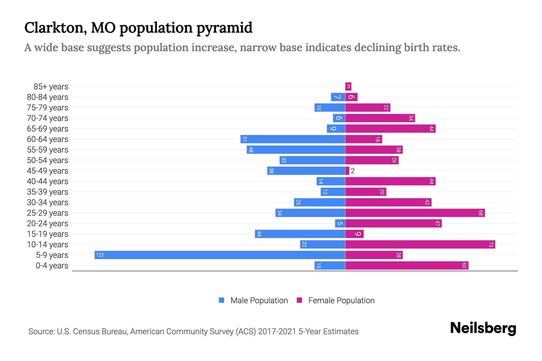 Clarkton, MO Population by Age - 2023 Clarkton, MO Age Demographics ...