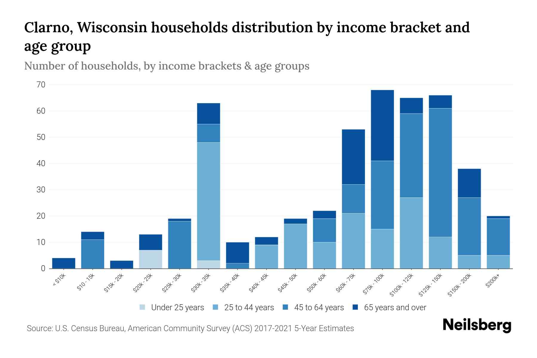 Clarno, Wisconsin Median Household Income By Age - 2024 Update | Neilsberg