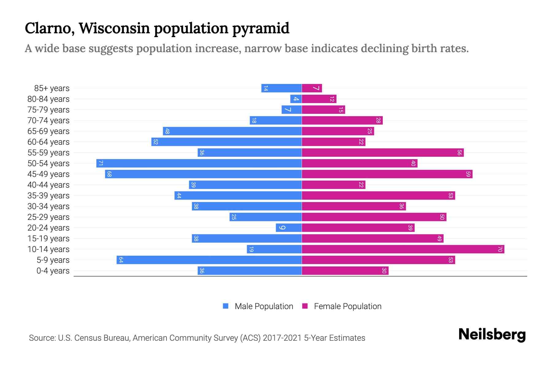 Clarno, Wisconsin Population by Age - 2023 Clarno, Wisconsin Age ...