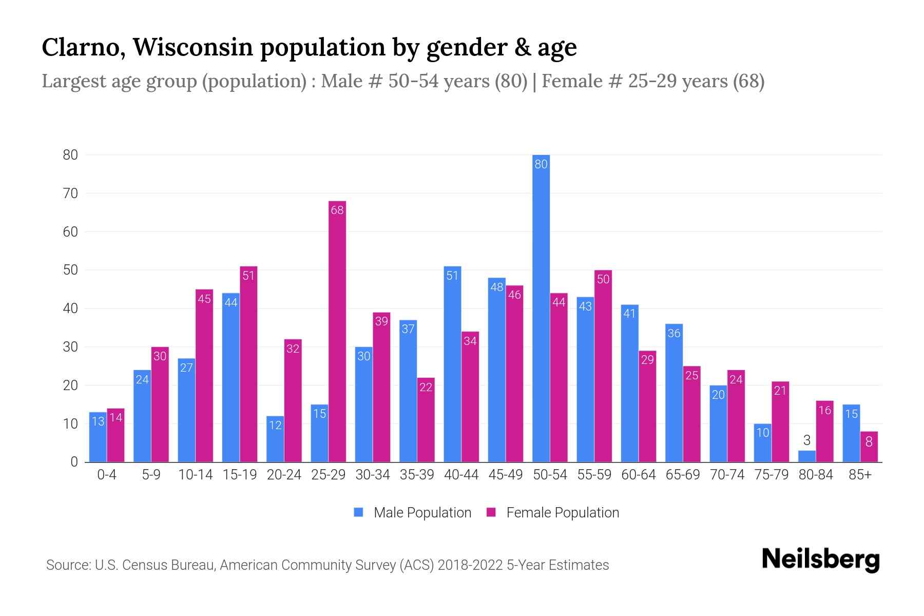 Clarno, Wisconsin Population by Gender - 2024 Update | Neilsberg