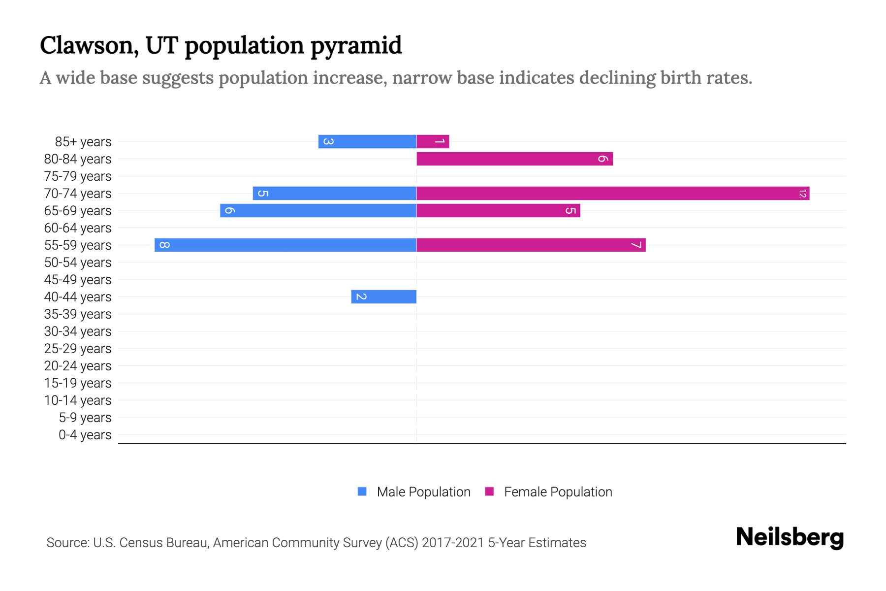 Clawson, UT Population by Age - 2023 Clawson, UT Age Demographics ...