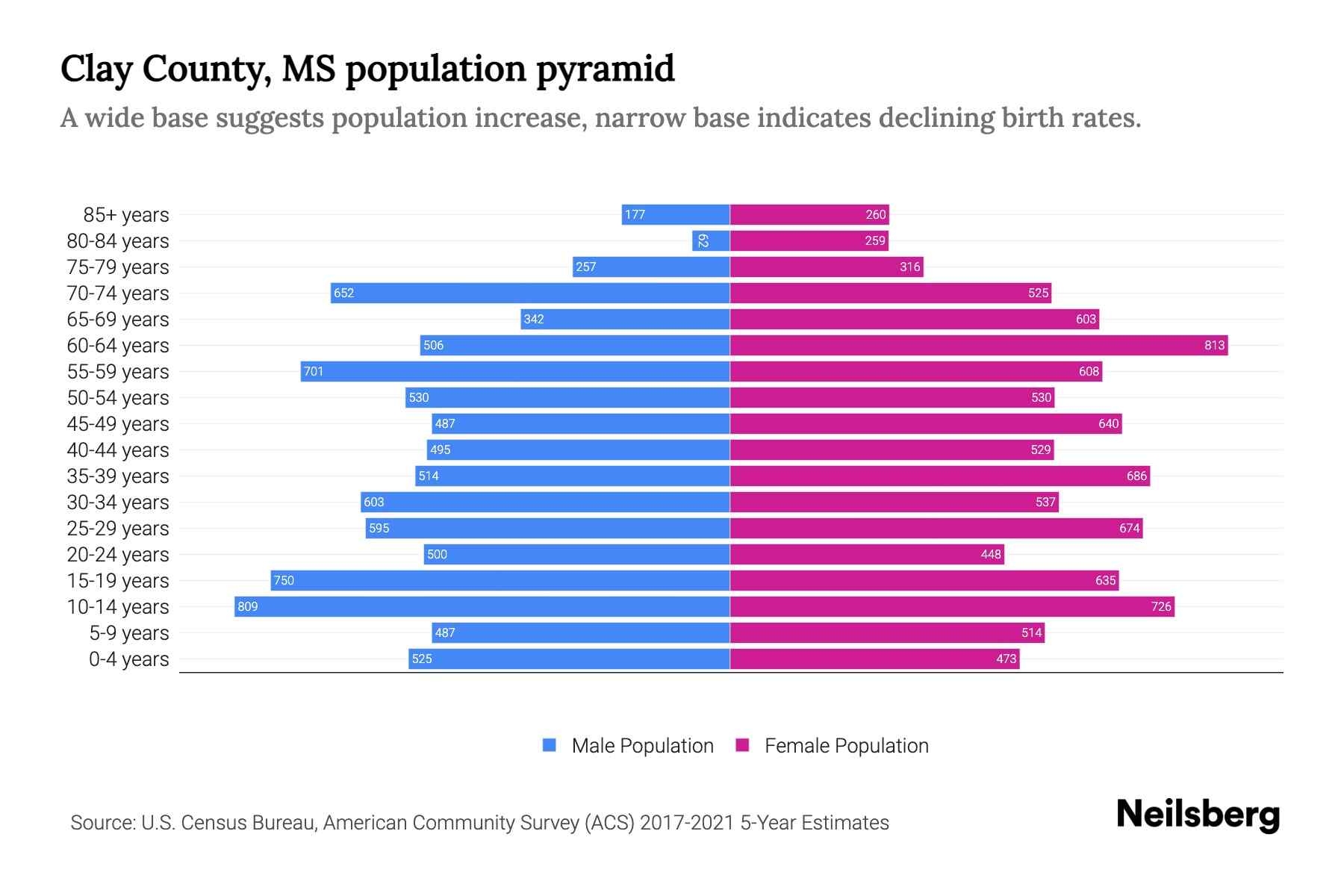 Clay County, MS Population by Age - 2023 Clay County, MS Age ...
