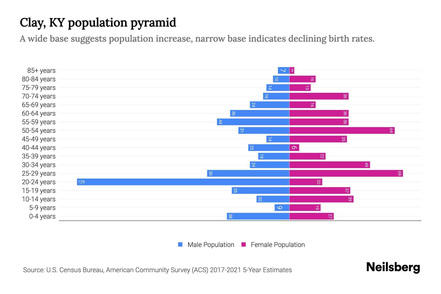 Clay, KY Population by Age - 2023 Clay, KY Age Demographics | Neilsberg