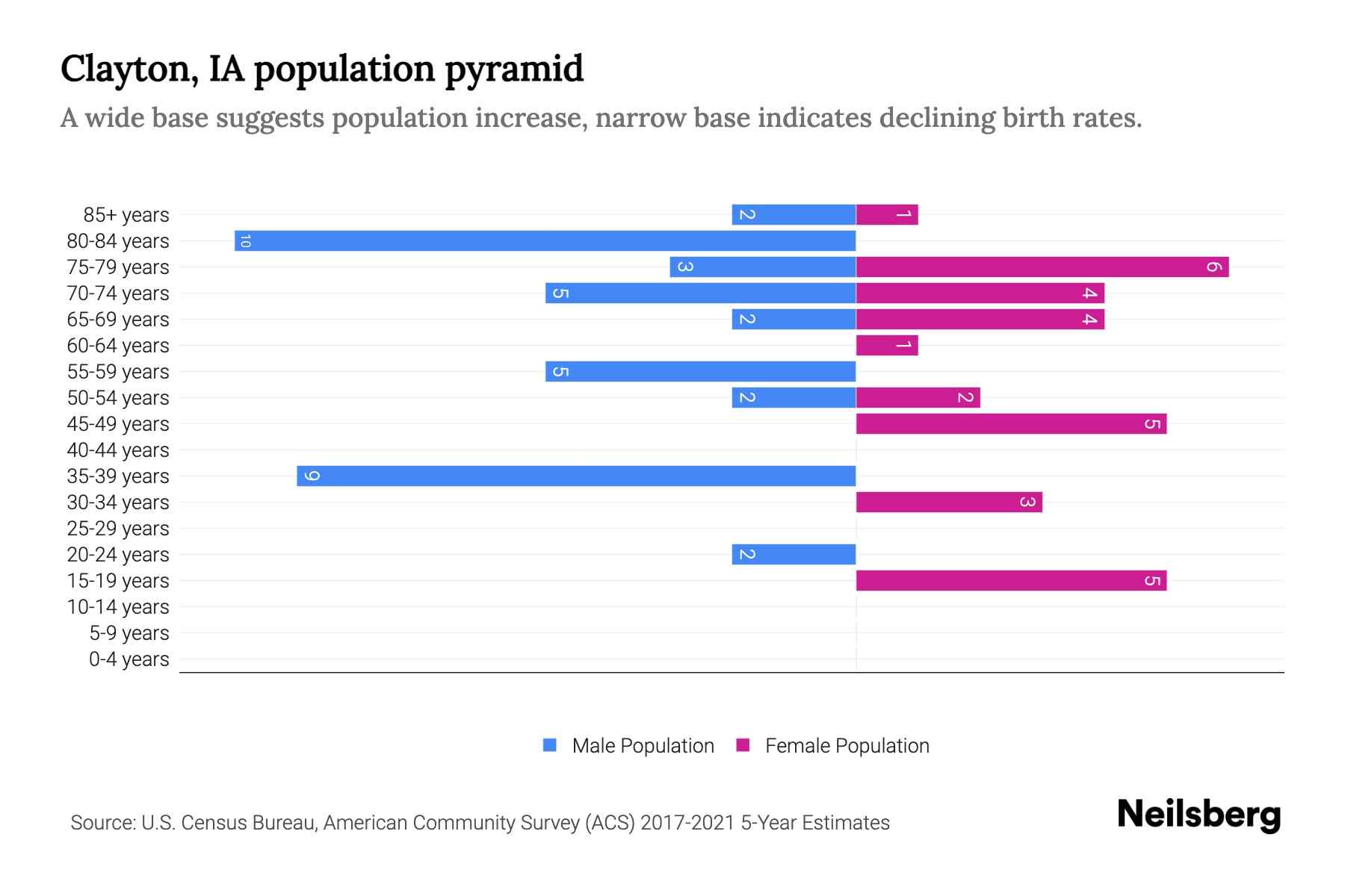 Clayton, IA Population by Age - 2023 Clayton, IA Age Demographics ...