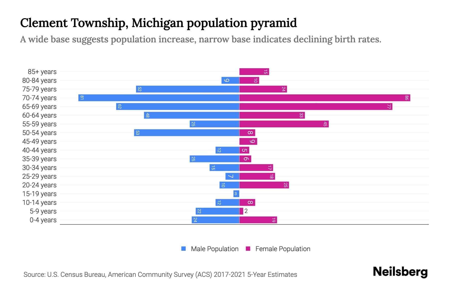 Clement Township, Michigan Population by Age - 2023 Clement Township ...
