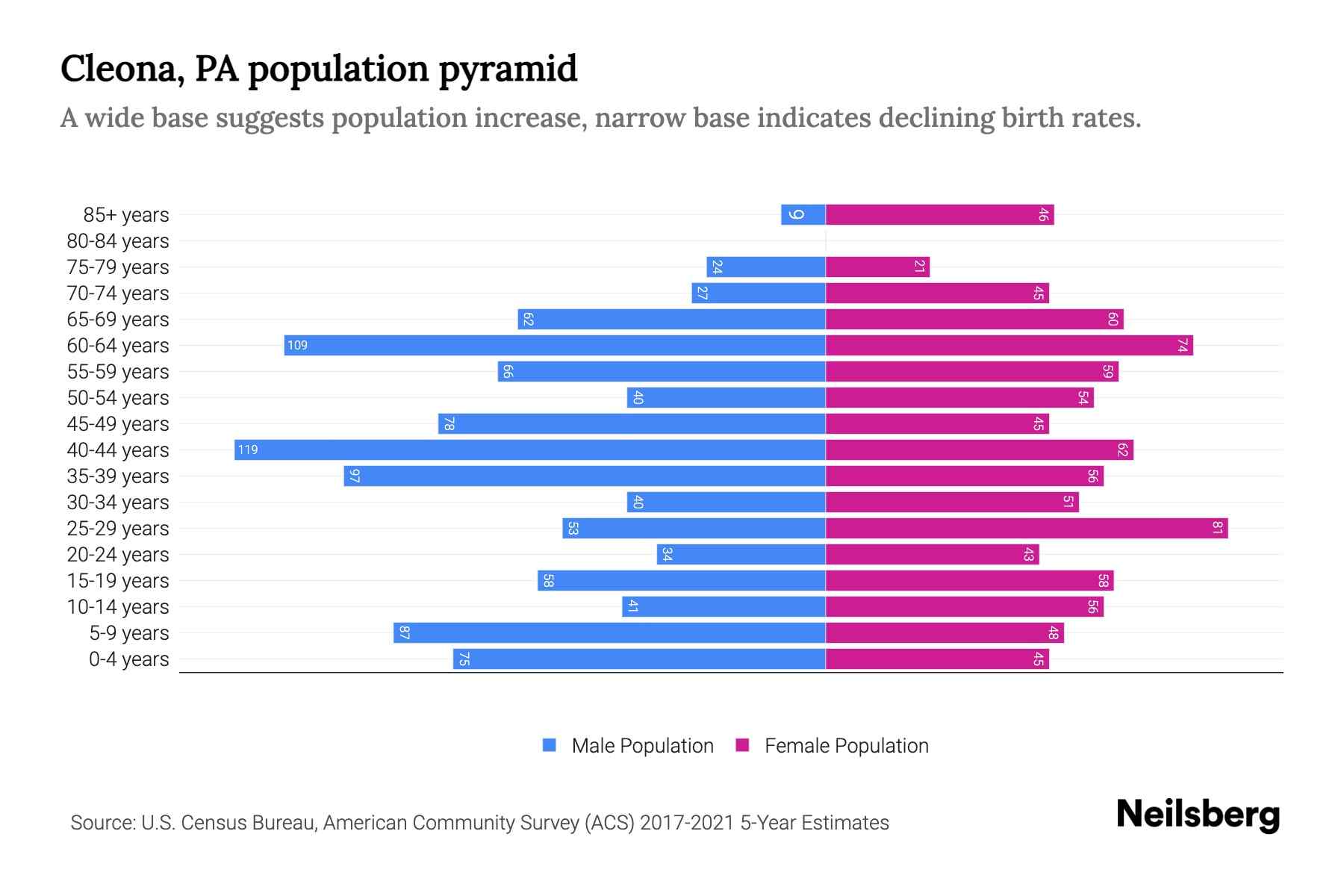 Cleona, PA Population by Age - 2023 Cleona, PA Age Demographics | Neilsberg