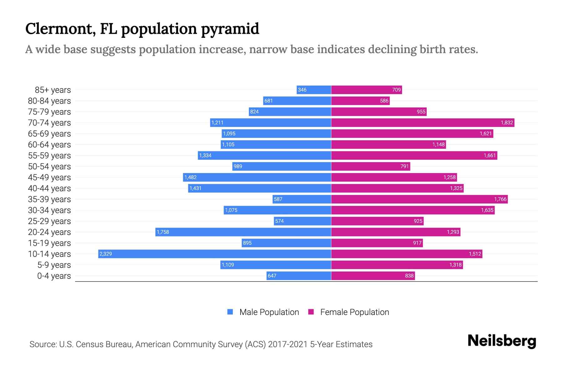 Clermont, FL Population by Age - 2023 Clermont, FL Age Demographics ...