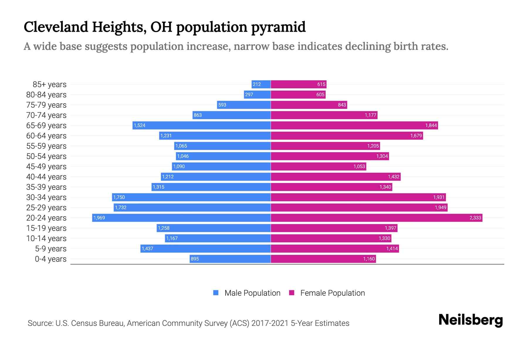 Cleveland Heights, OH Population by Age - 2023 Cleveland Heights, OH ...