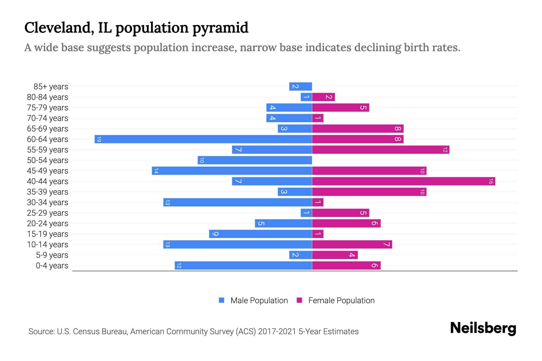Cleveland, IL Population by Age - 2023 Cleveland, IL Age Demographics ...