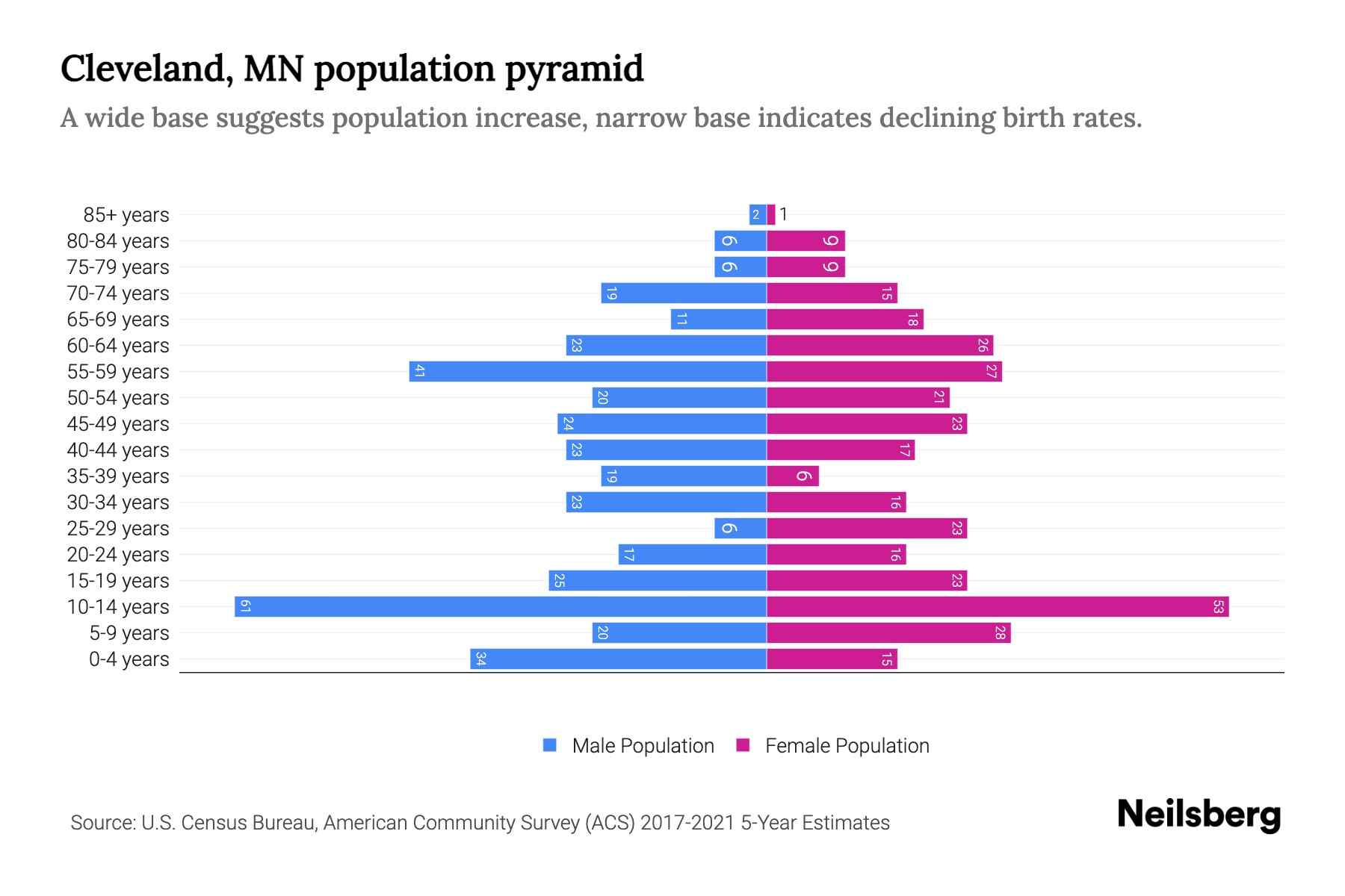Cleveland, MN Population by Age - 2023 Cleveland, MN Age Demographics ...