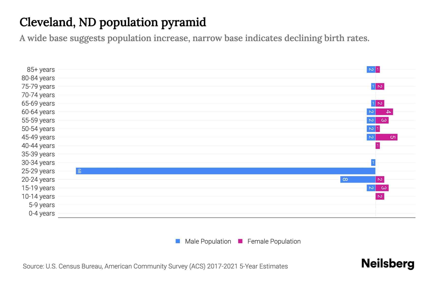 Cleveland, ND Population by Age - 2023 Cleveland, ND Age Demographics ...