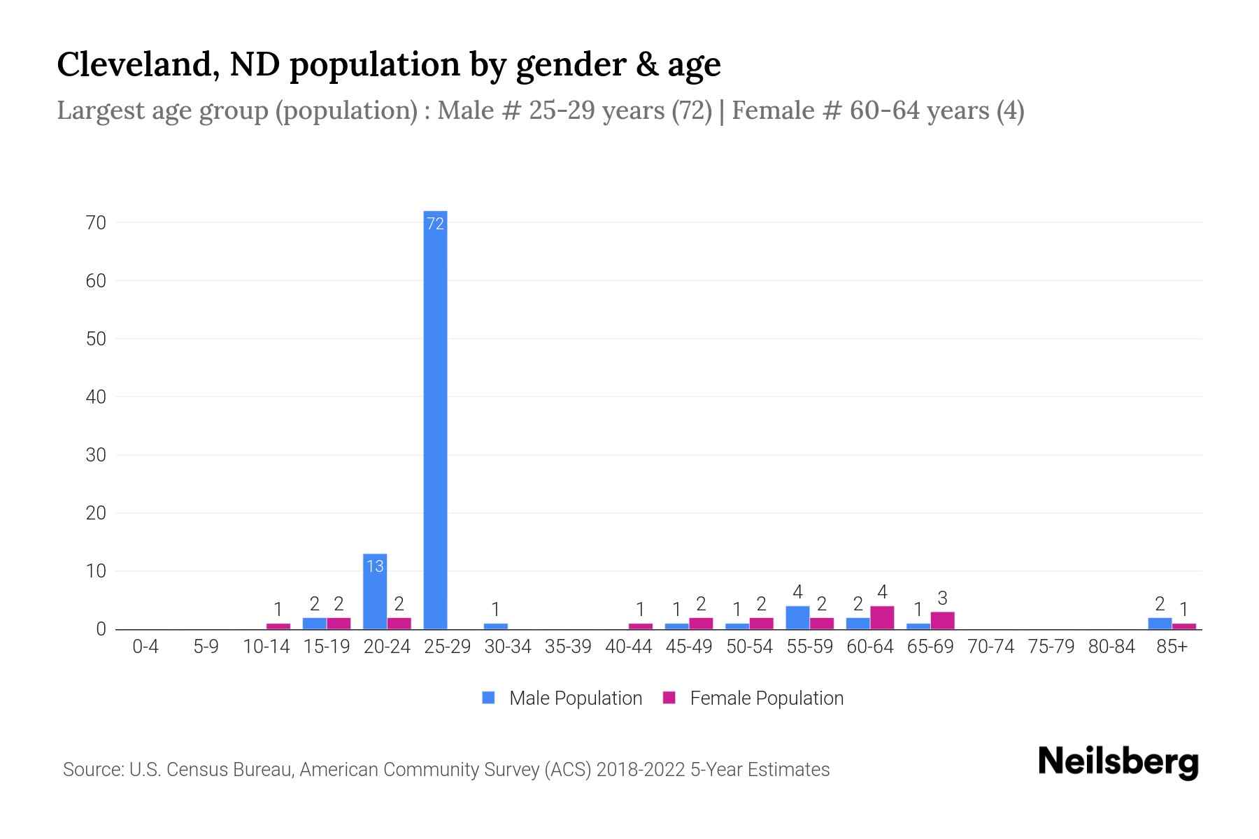 Cleveland, ND Population by Gender - 2024 Update | Neilsberg