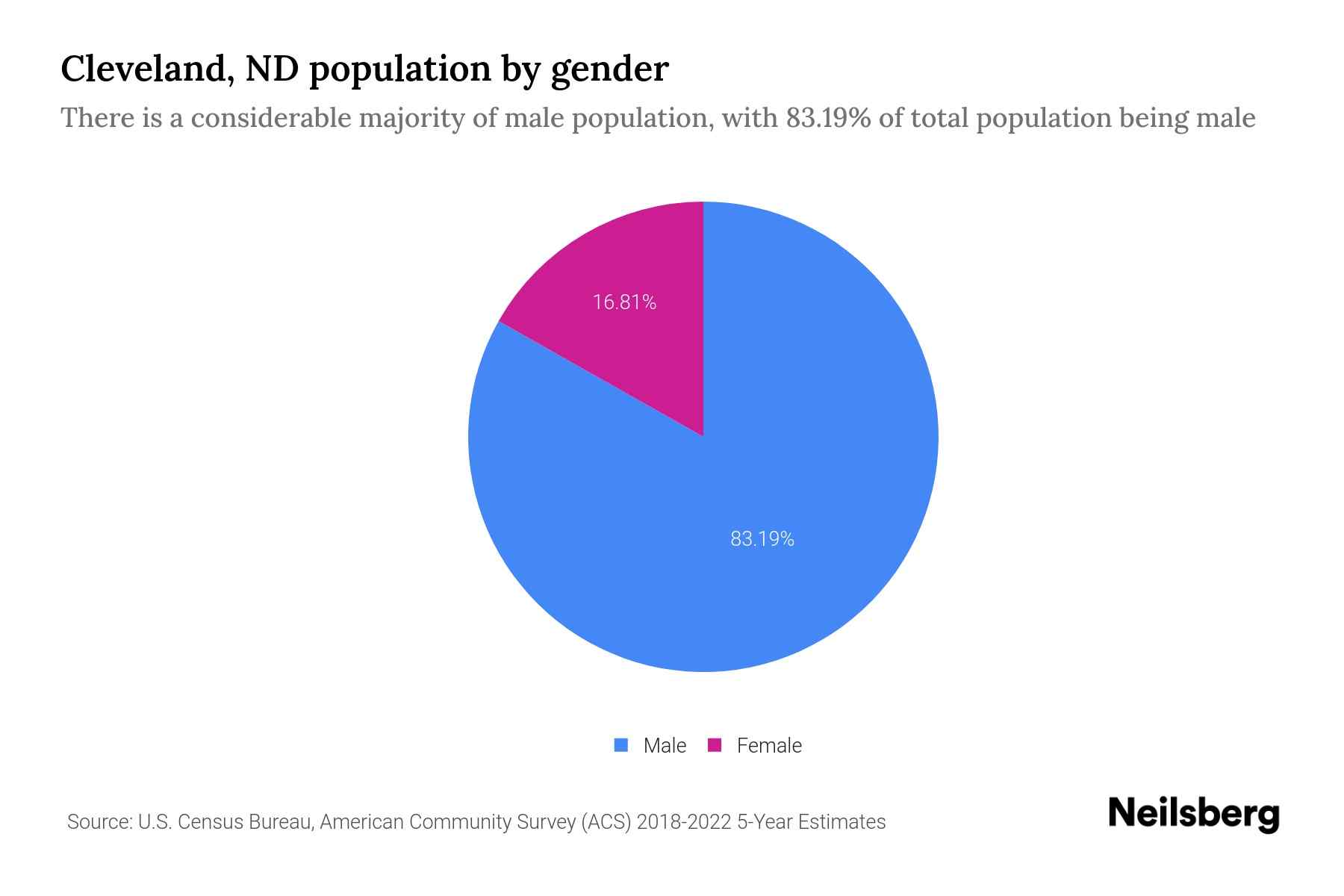 Cleveland, ND Population by Gender - 2024 Update | Neilsberg