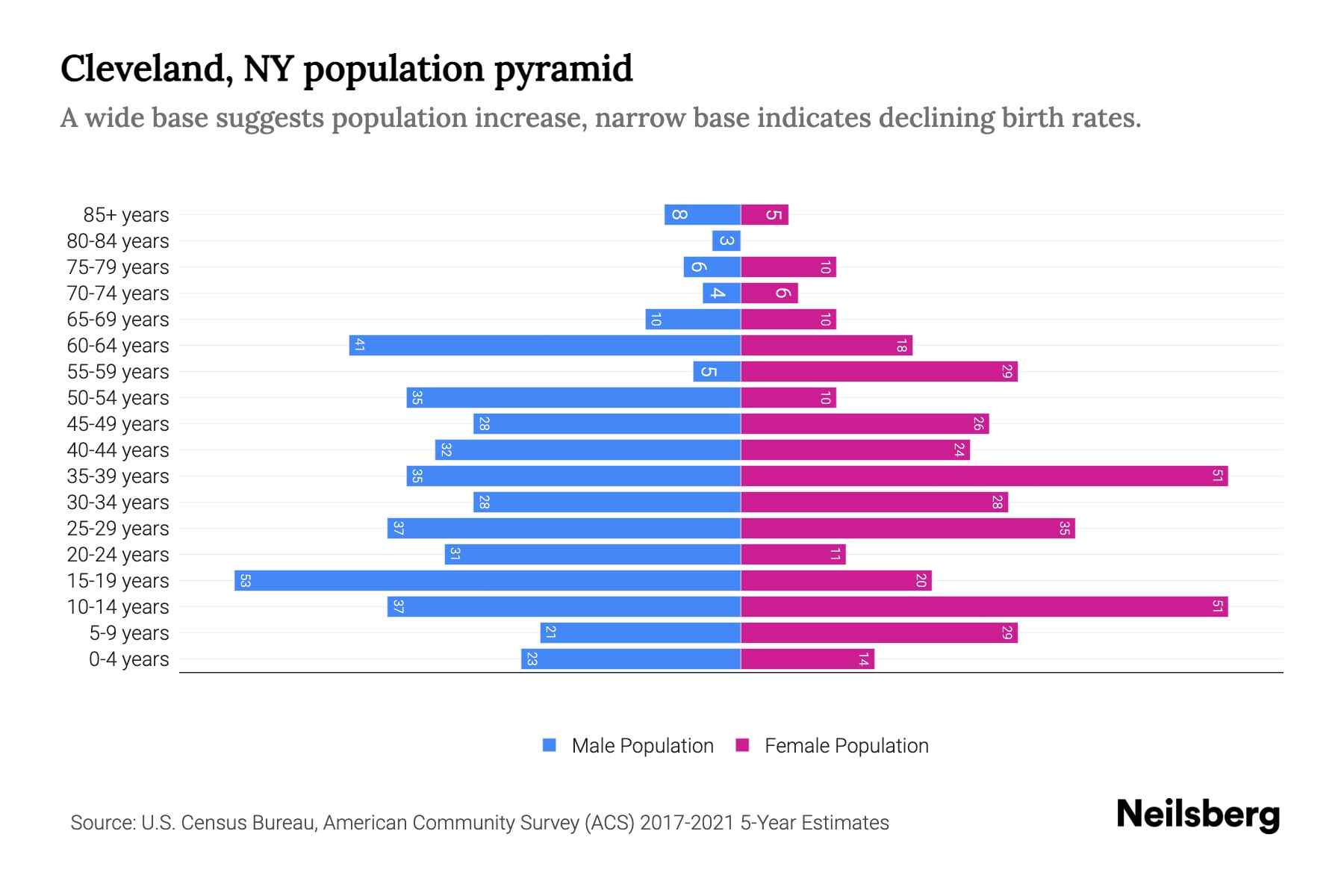 Cleveland, NY Population by Age - 2023 Cleveland, NY Age Demographics ...