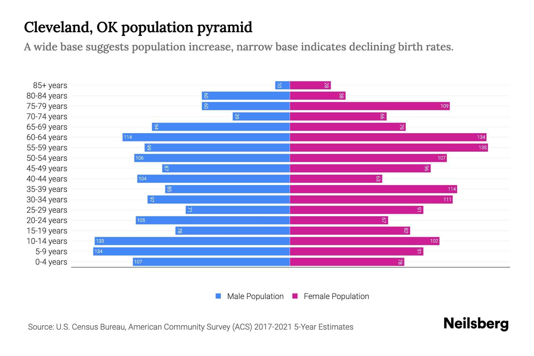Cleveland, OK Population by Age - 2023 Cleveland, OK Age Demographics ...