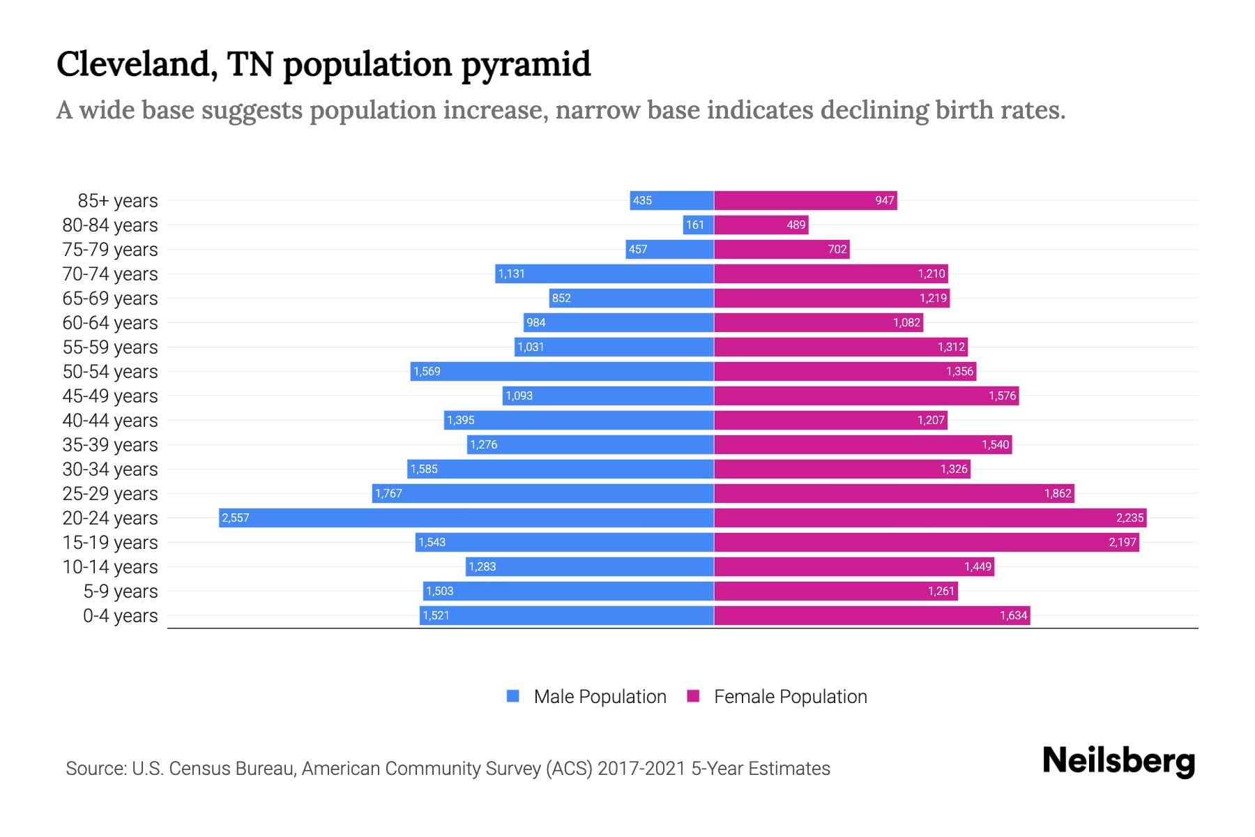 Cleveland, TN Population by Age - 2023 Cleveland, TN Age Demographics ...