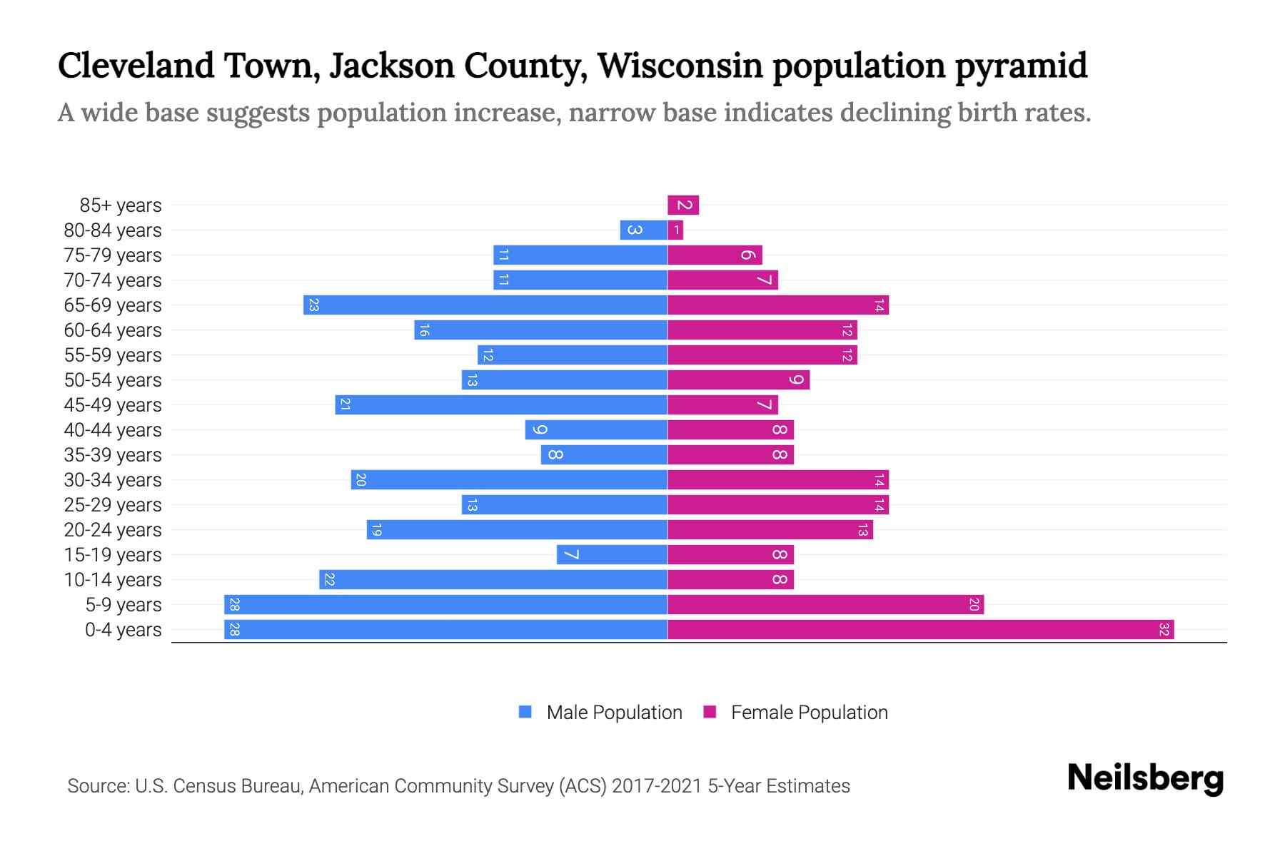 Cleveland Town, Jackson County, Wisconsin Population by Age - 2023 ...