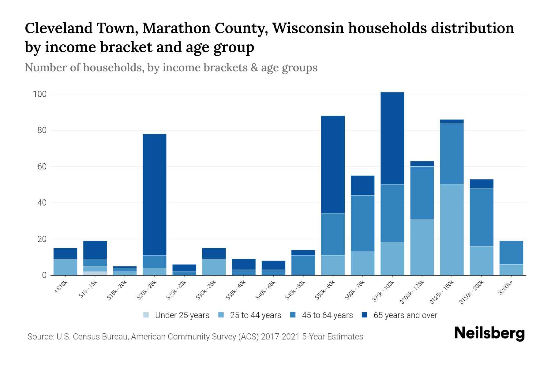 Cleveland Town, Marathon County, Wisconsin Median Household Income By ...