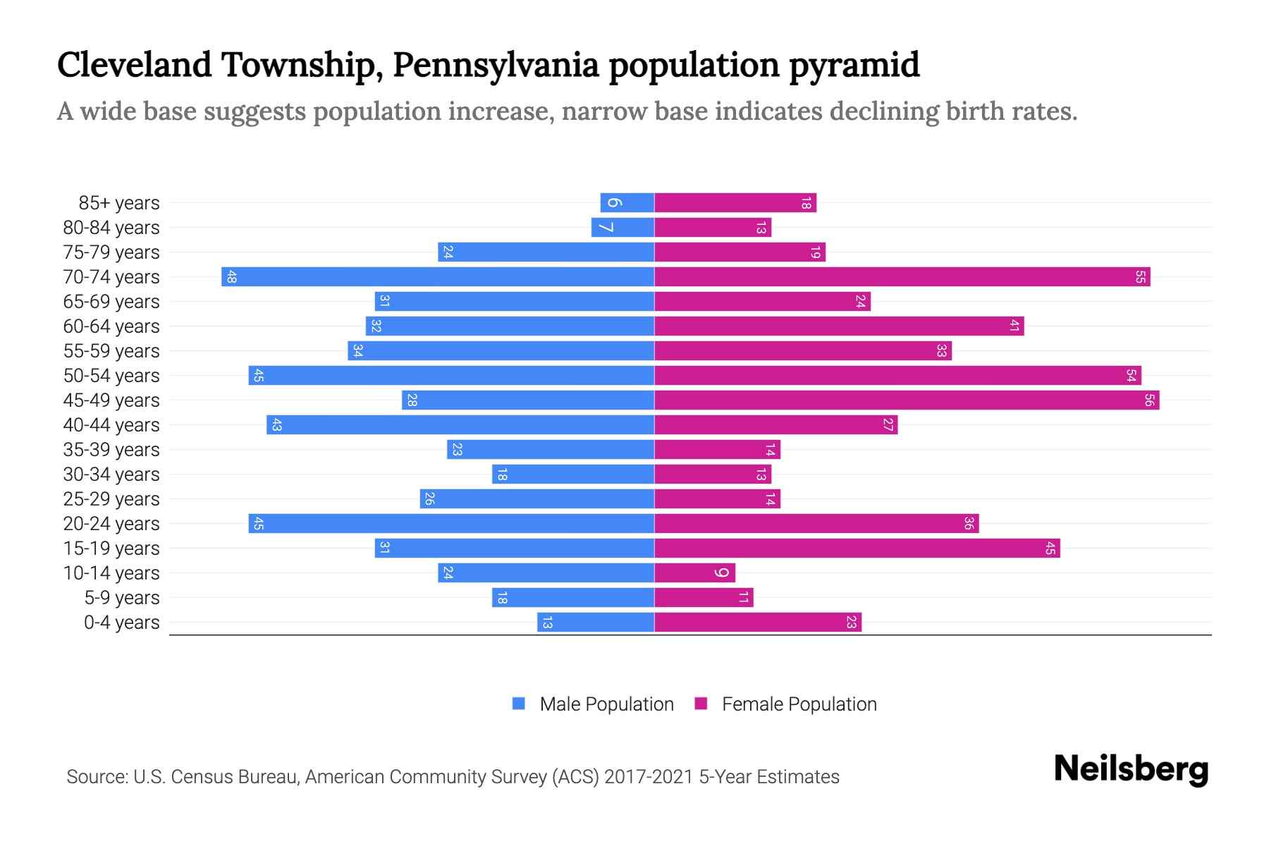 Cleveland Township, Pennsylvania Population by Age - 2023 Cleveland ...