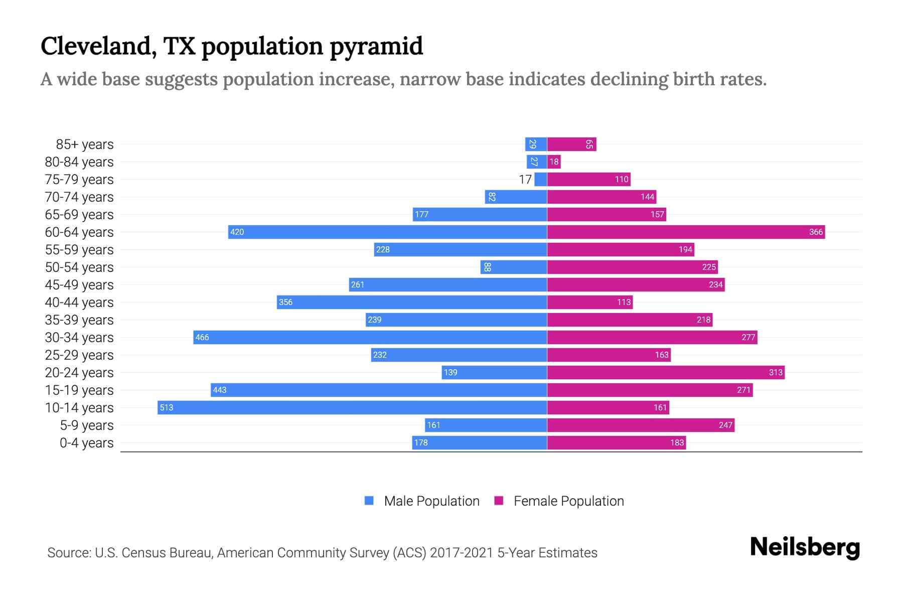 Cleveland, TX Population by Age - 2023 Cleveland, TX Age Demographics ...
