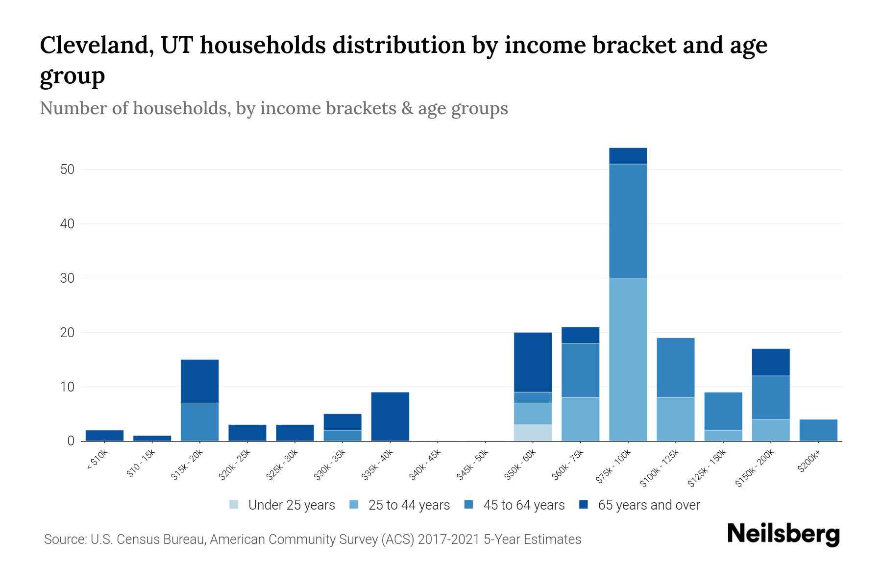 Cleveland, UT Median Household Income By Age - 2023 | Neilsberg