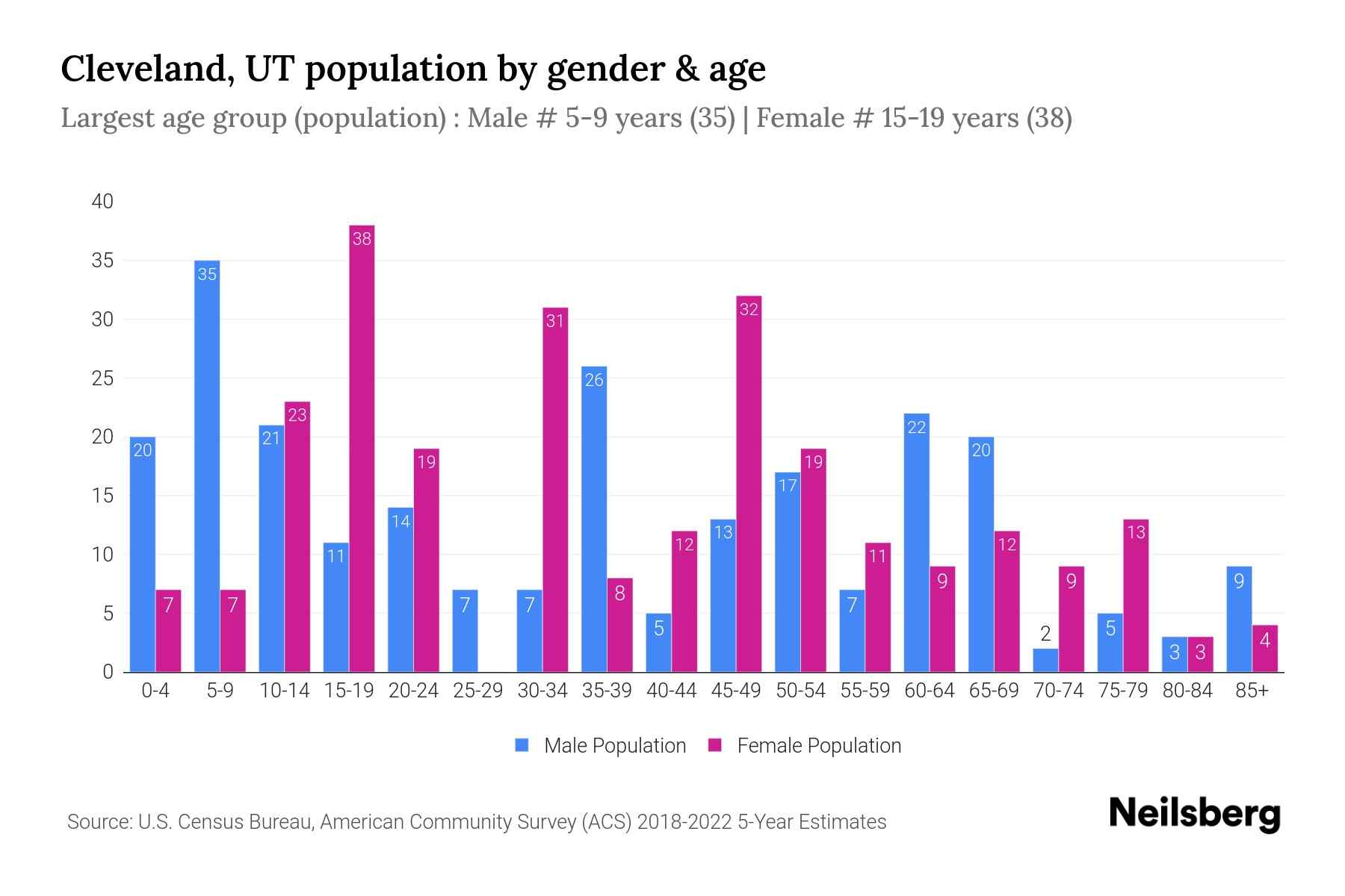 Cleveland, UT Population by Gender - 2024 Update | Neilsberg