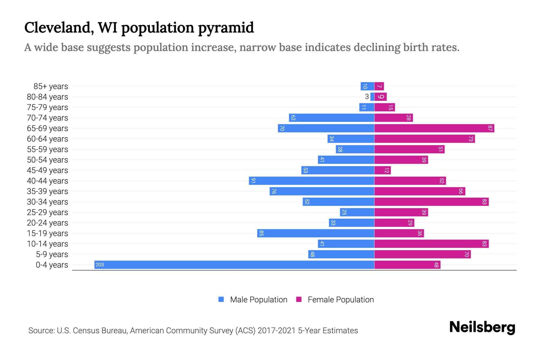 Cleveland, WI Population by Age - 2023 Cleveland, WI Age Demographics ...