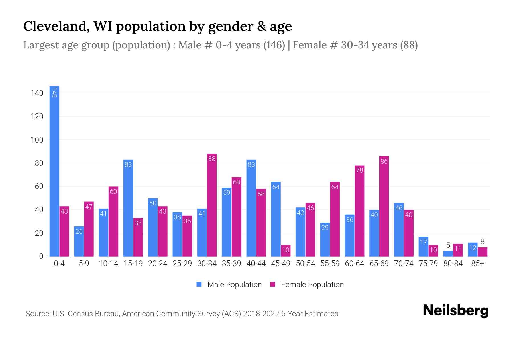 Cleveland, WI Population by Gender - 2024 Update | Neilsberg
