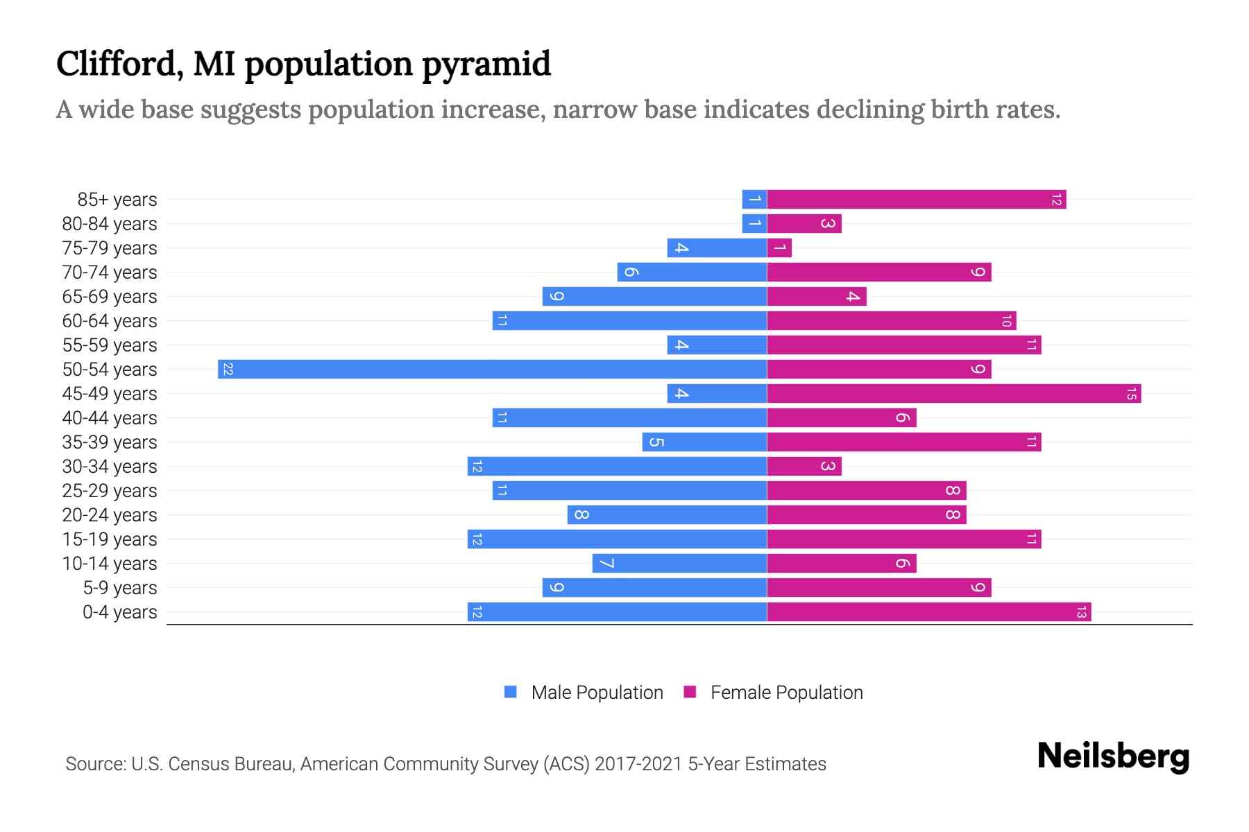 Clifford, MI Population by Age - 2023 Clifford, MI Age Demographics ...