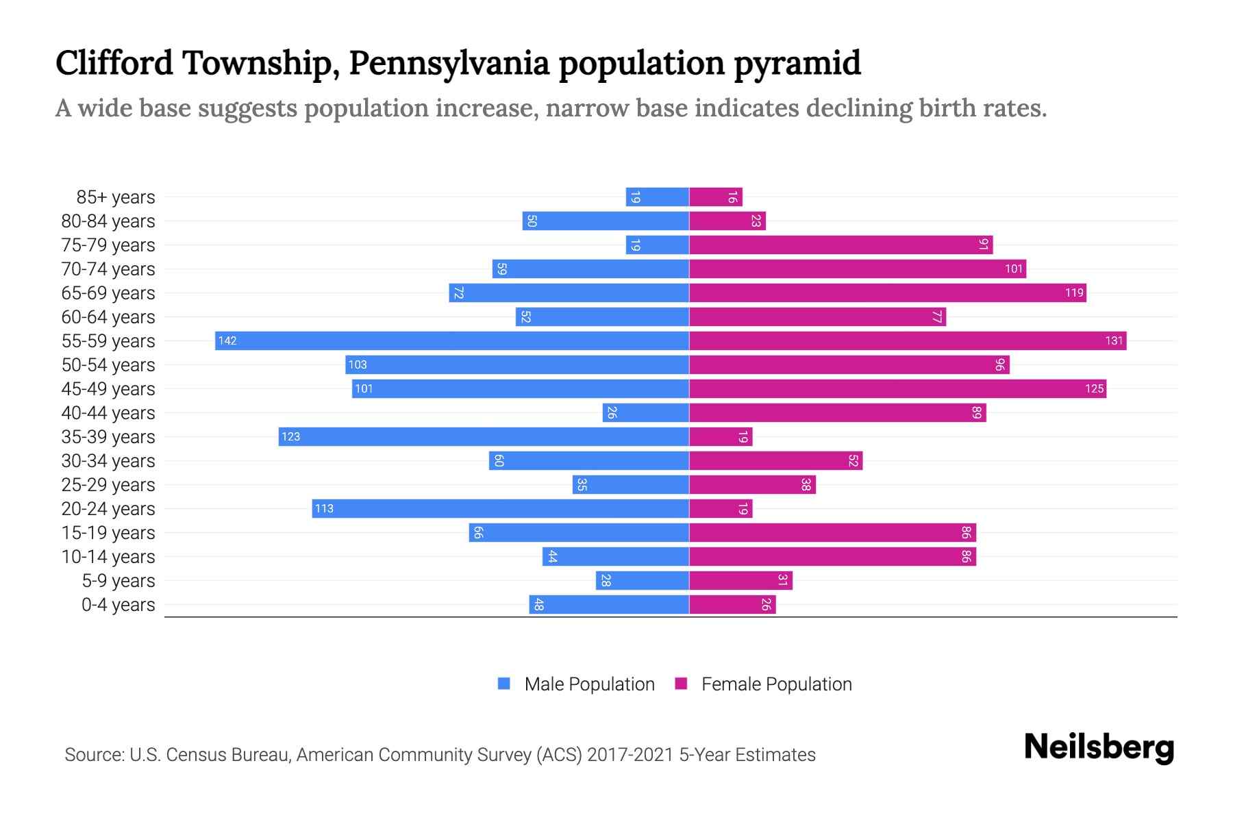 Clifford Township, Pennsylvania Population by Age - 2023 Clifford ...