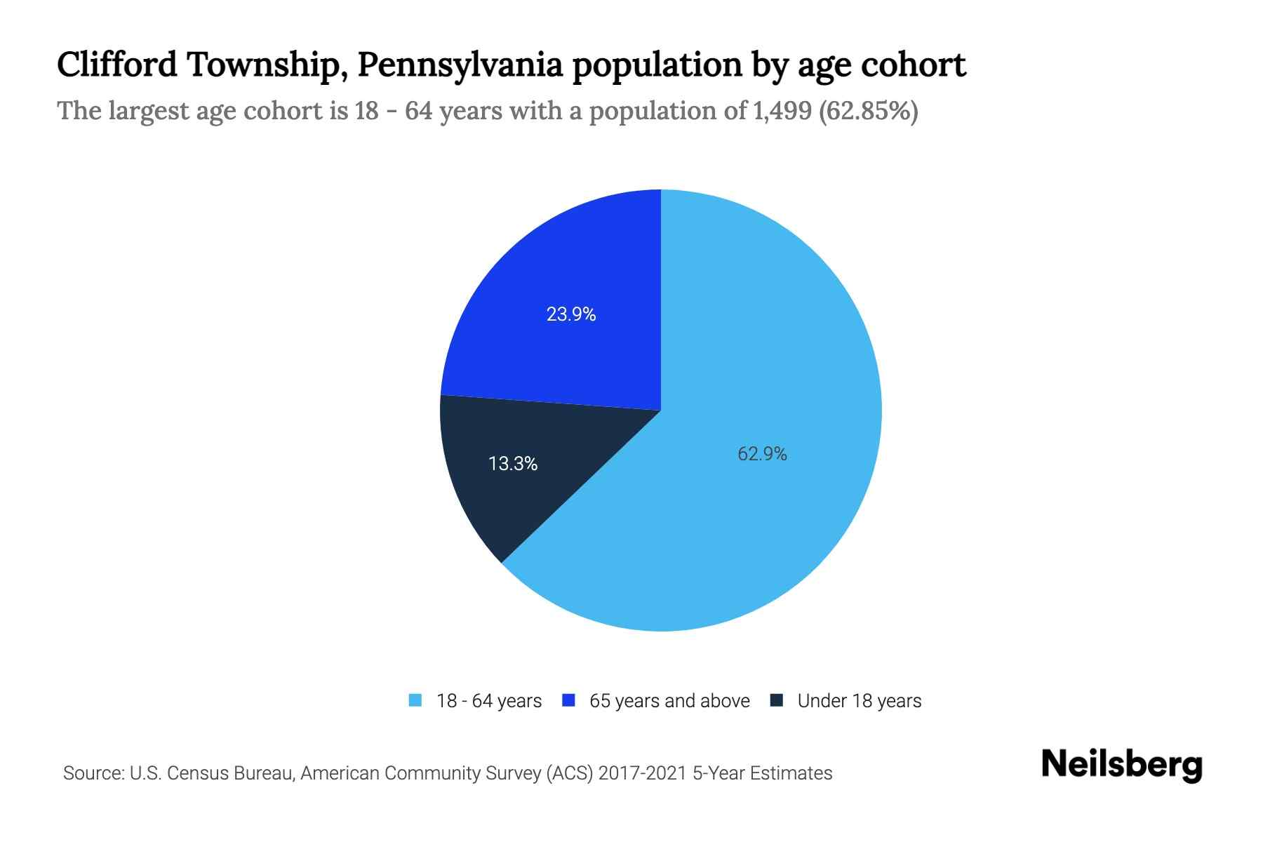 Clifford Township, Pennsylvania Population by Age - 2023 Clifford ...