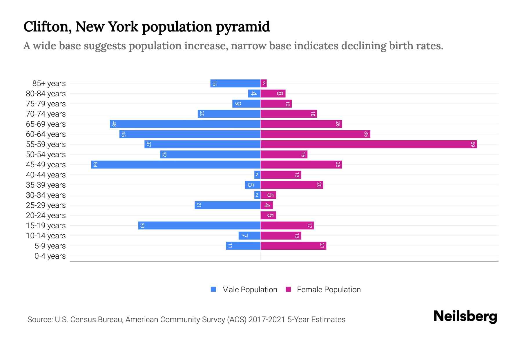 Clifton, New York Population by Age - 2023 Clifton, New York Age ...
