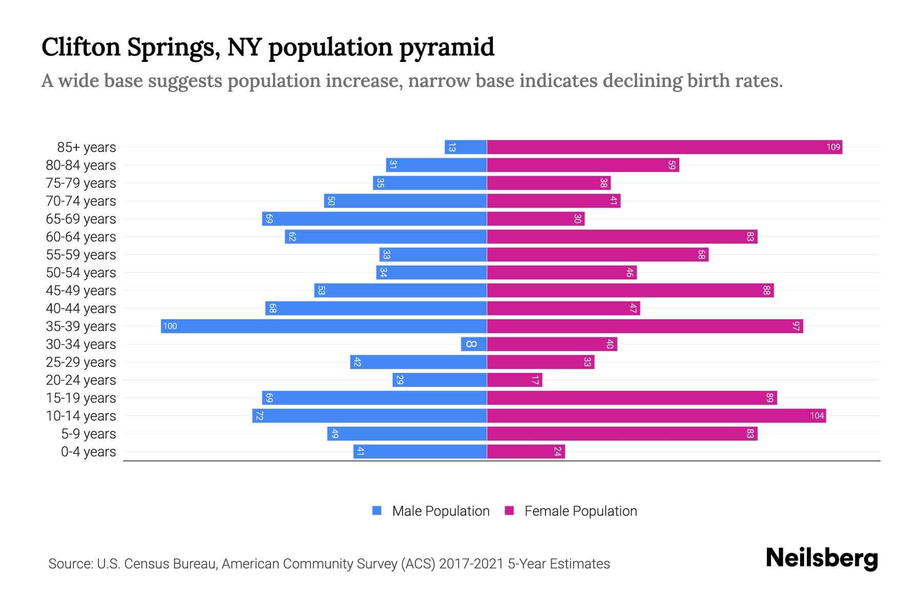 Clifton Springs, NY Population by Age - 2023 Clifton Springs, NY Age ...