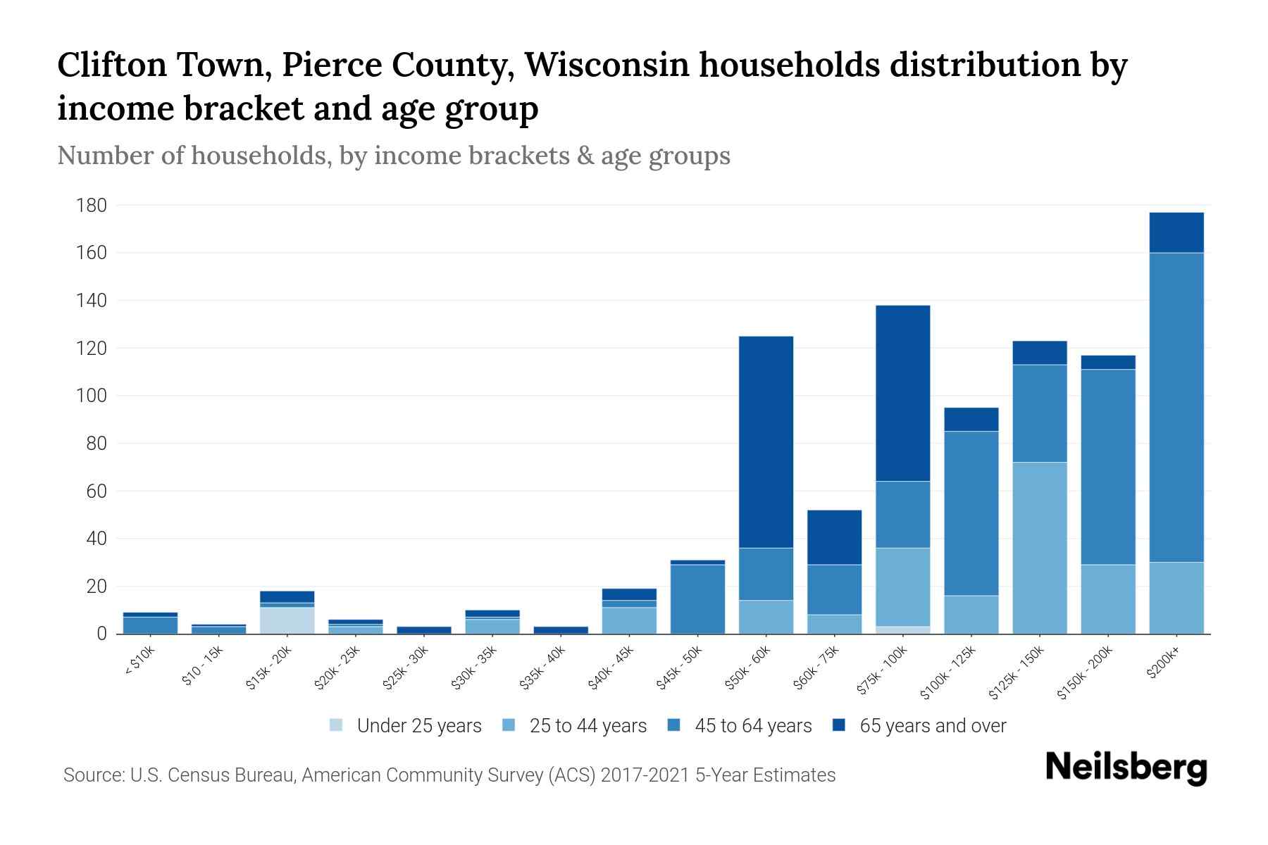 Clifton Town, Pierce County, Wisconsin Median Household Income By Age ...