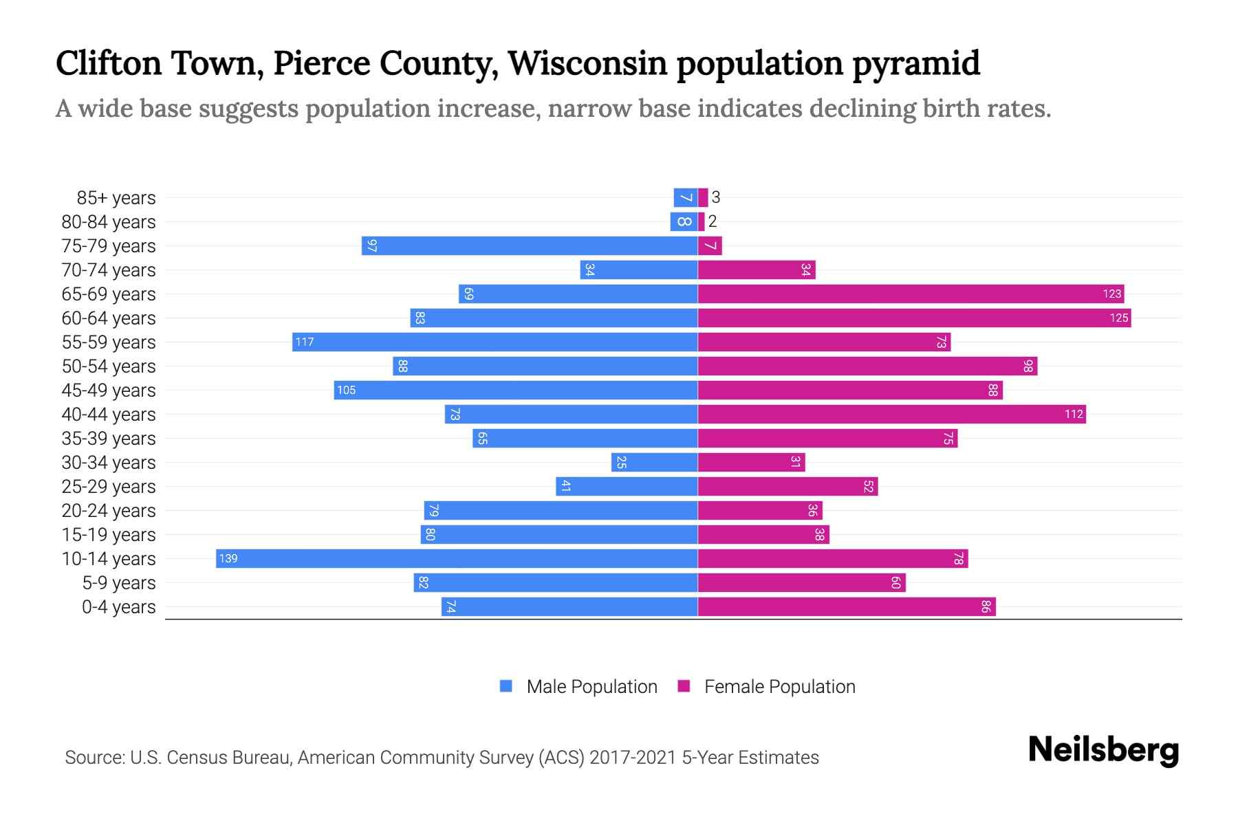 Clifton Town, Pierce County, Wisconsin Population by Age - 2023 Clifton ...