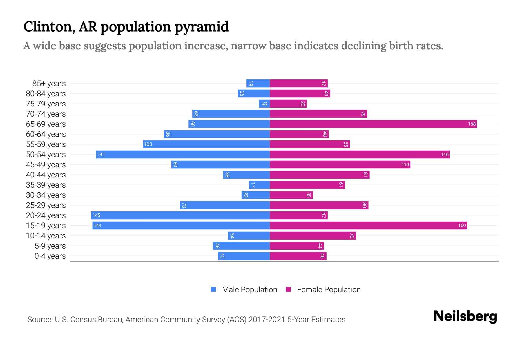 Clinton, AR Population by Age - 2023 Clinton, AR Age Demographics ...