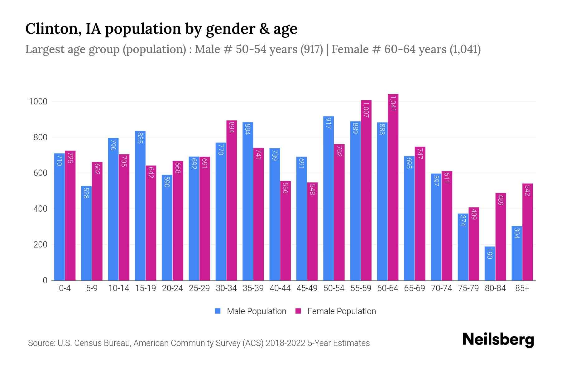 Clinton, IA Population by Gender - 2024 Update | Neilsberg