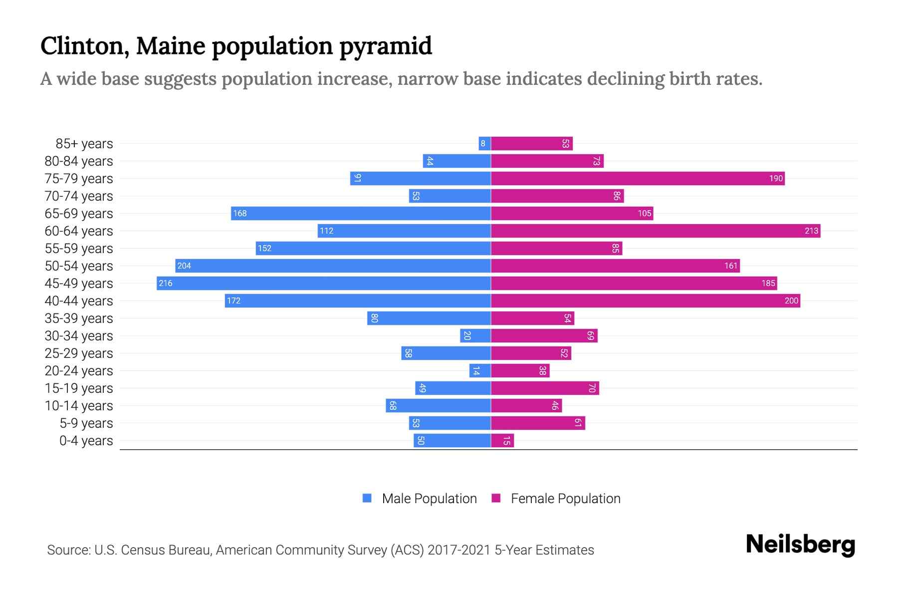Clinton, Maine Population by Age - 2023 Clinton, Maine Age Demographics ...