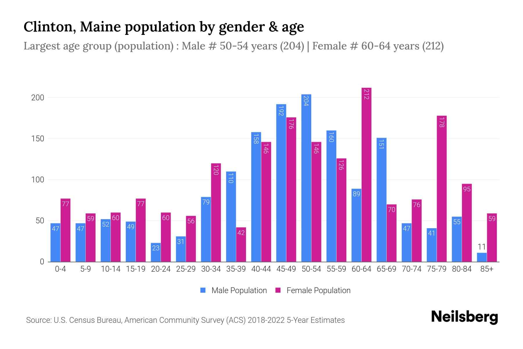 Clinton, Maine Population by Gender - 2024 Update | Neilsberg