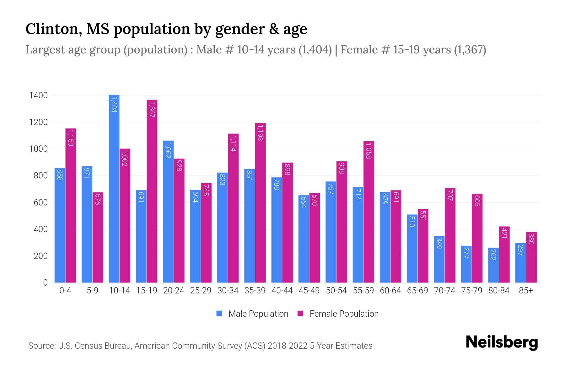 Clinton, MS Population by Gender - 2024 Update | Neilsberg