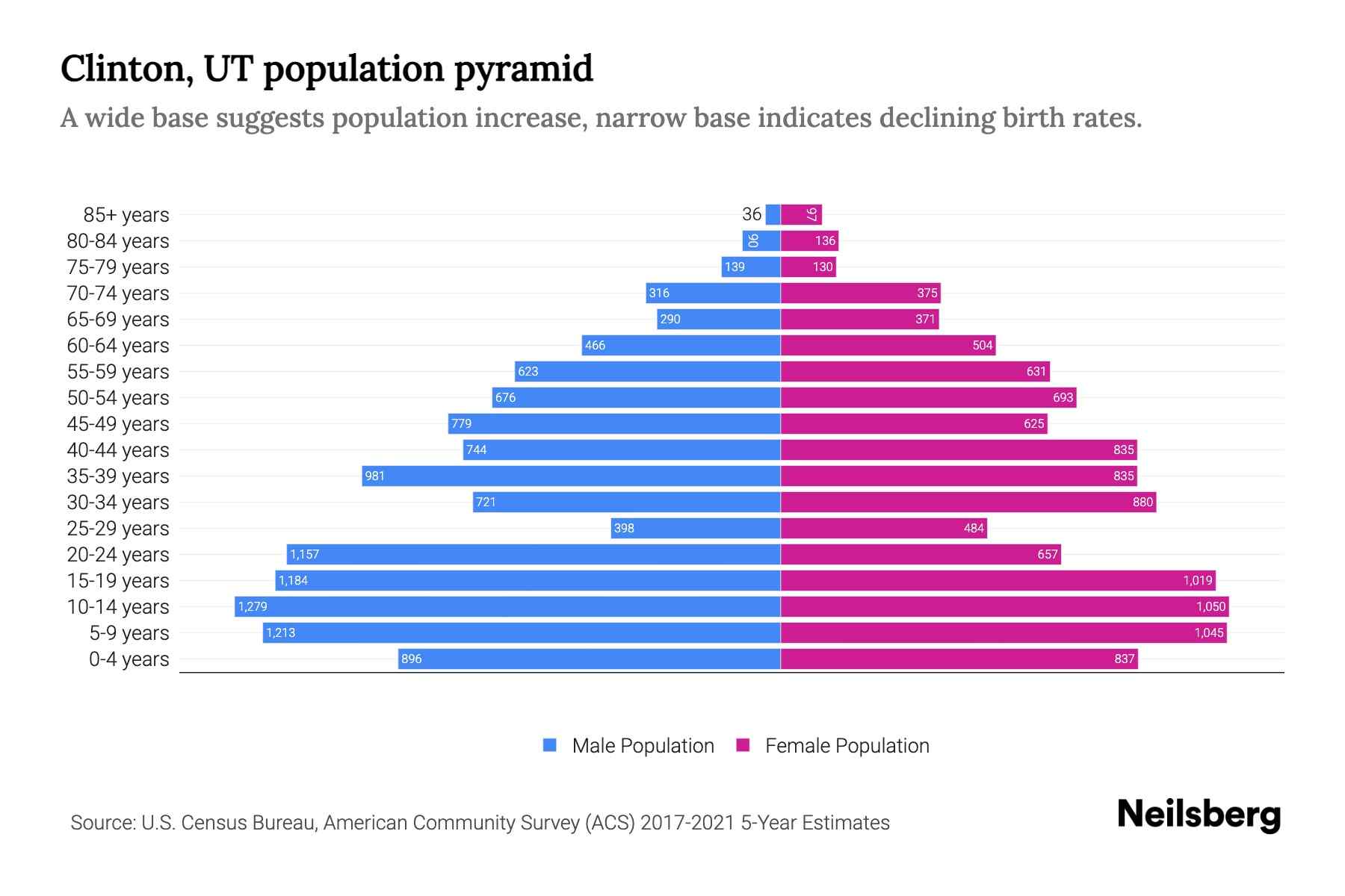 Clinton, UT Population by Age - 2023 Clinton, UT Age Demographics ...