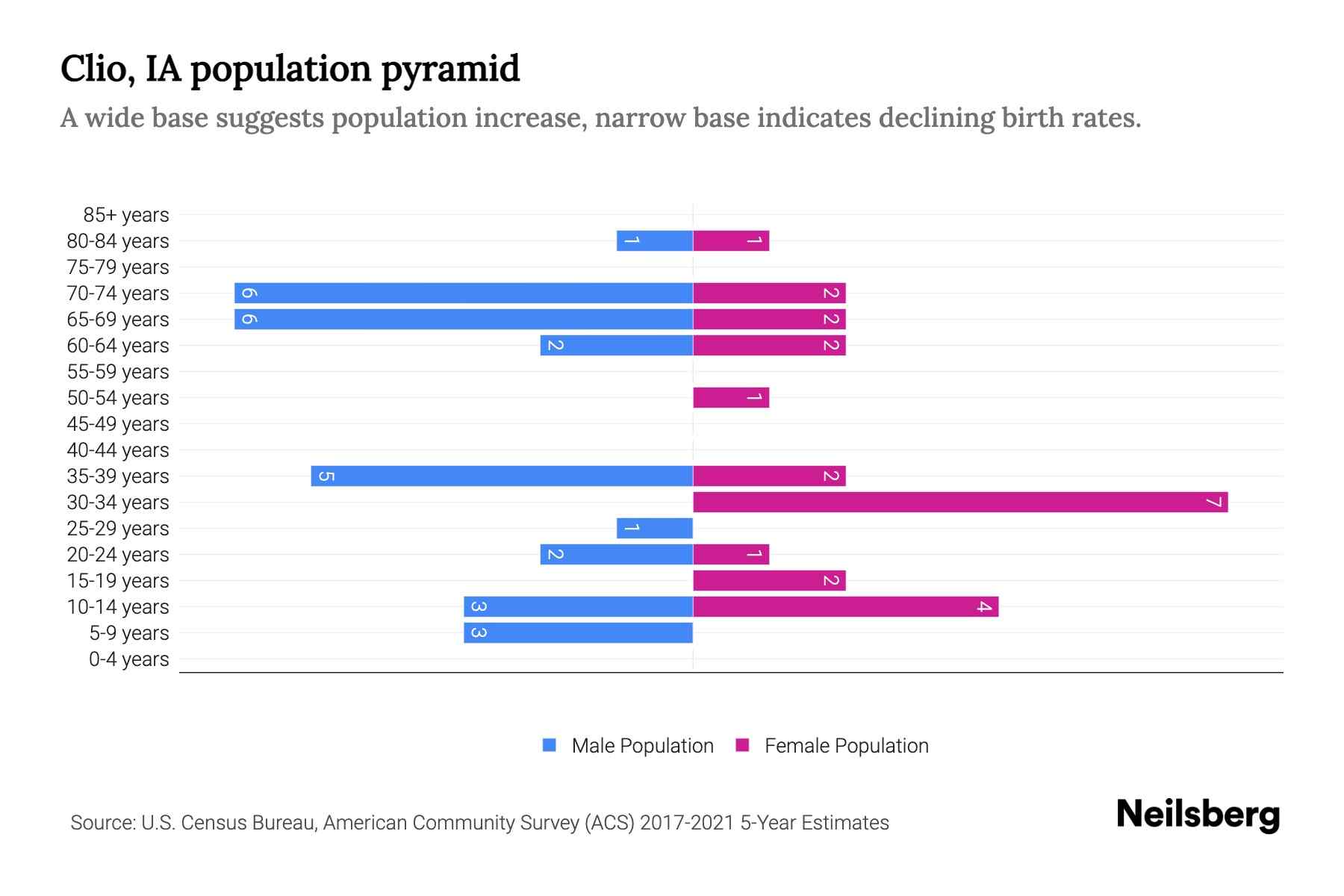 Clio, IA Population by Age - 2023 Clio, IA Age Demographics | Neilsberg
