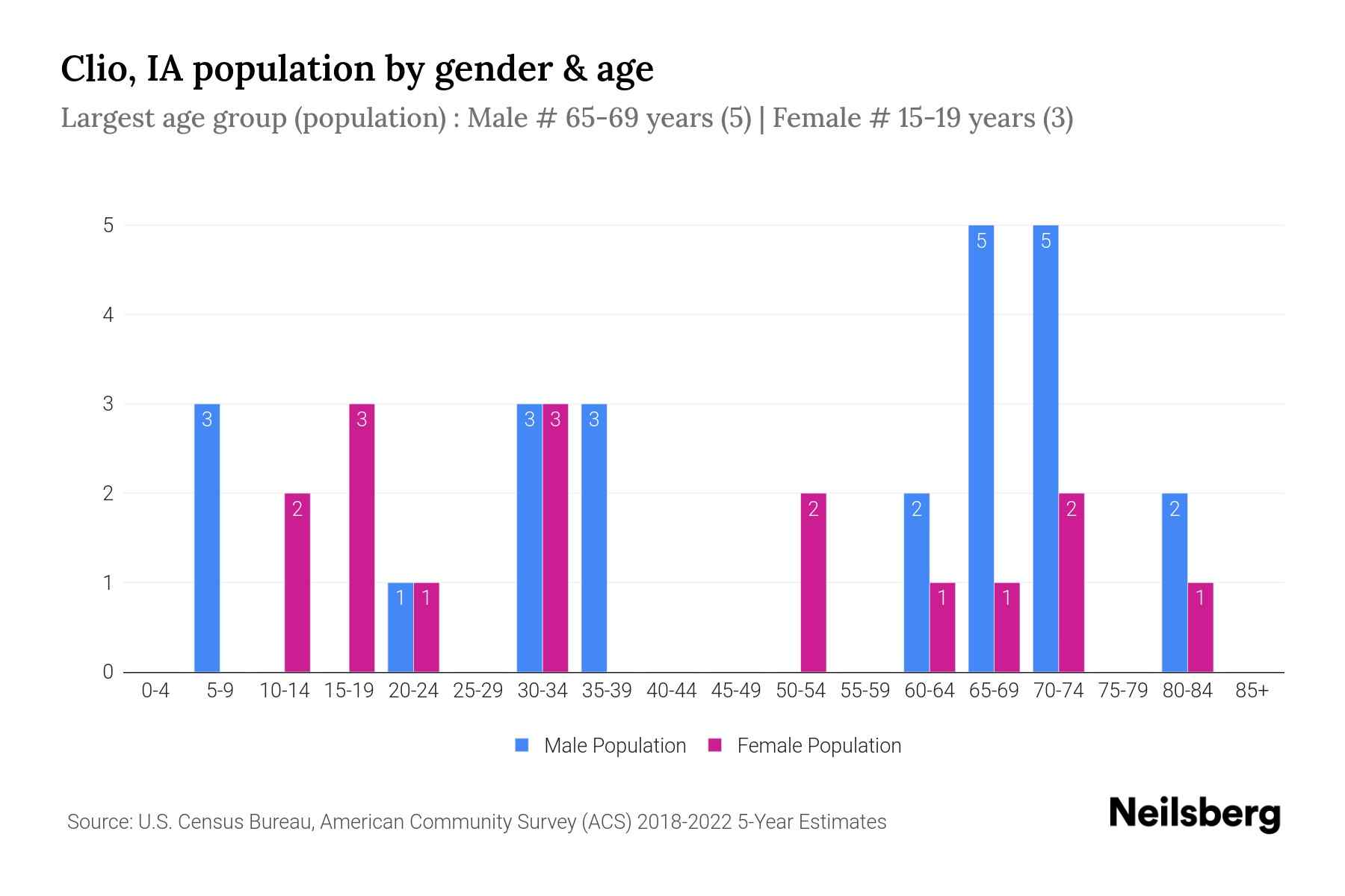 Clio, IA Population by Gender - 2024 Update | Neilsberg