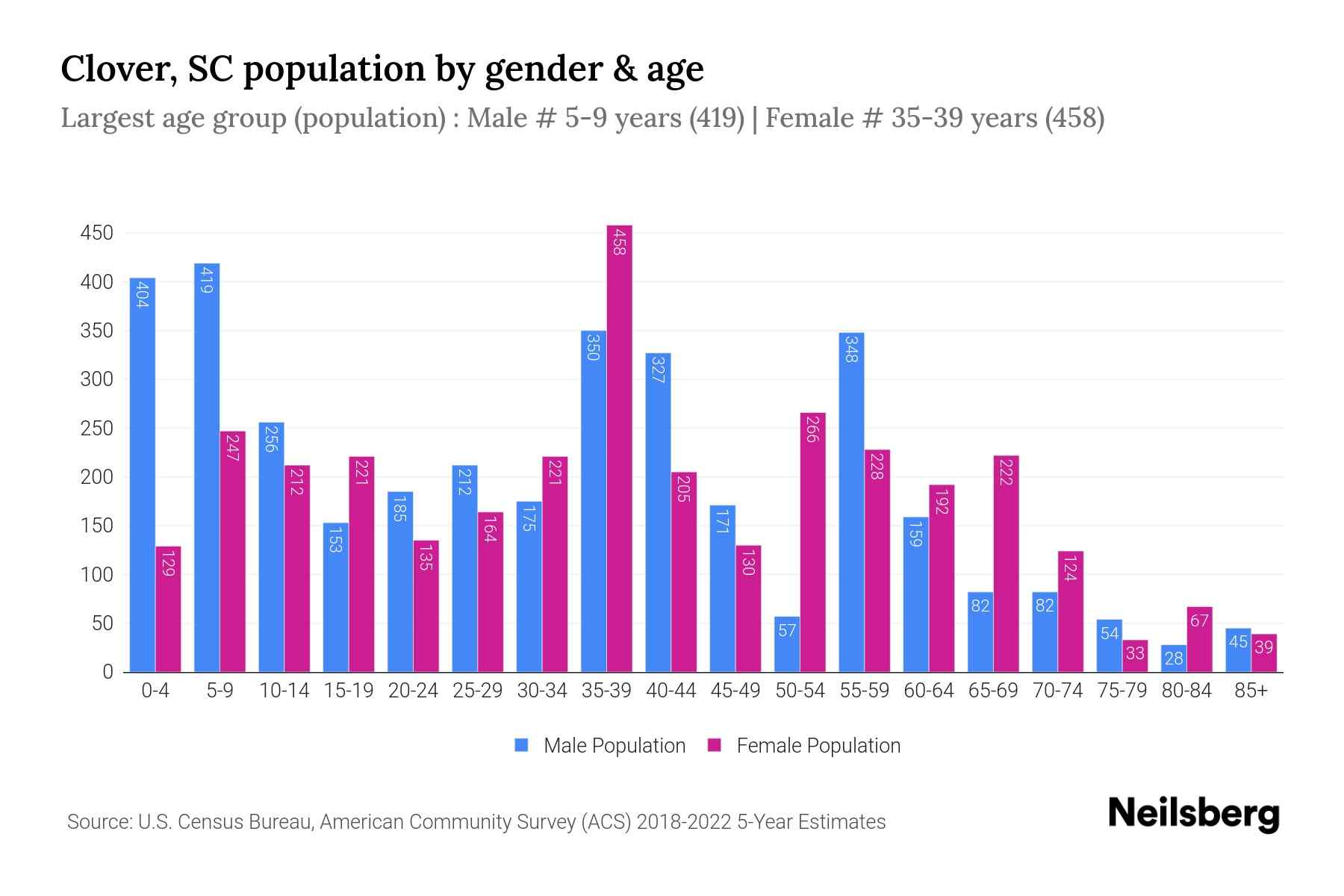 Clover, SC Population by Gender - 2024 Update | Neilsberg
