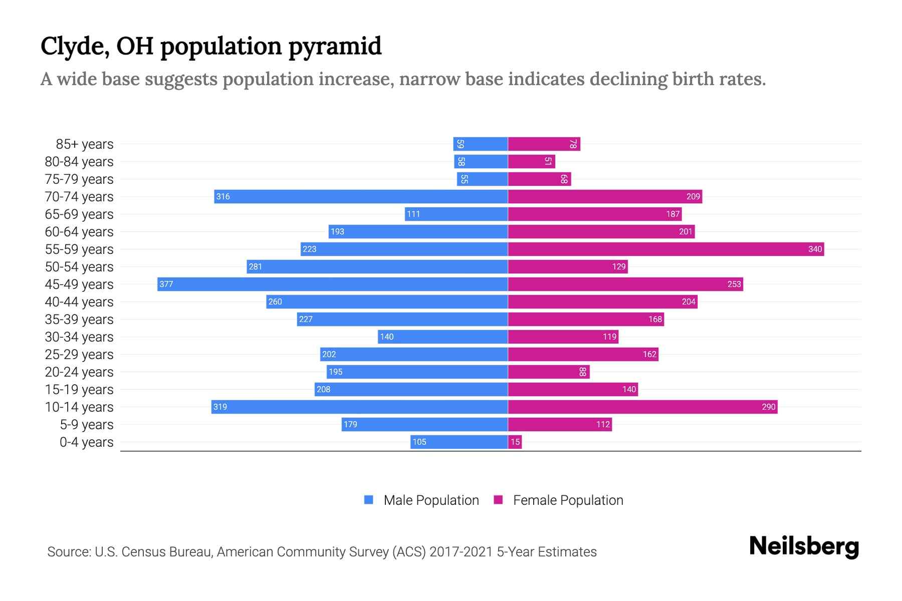 Clyde, OH Population by Age - 2023 Clyde, OH Age Demographics | Neilsberg