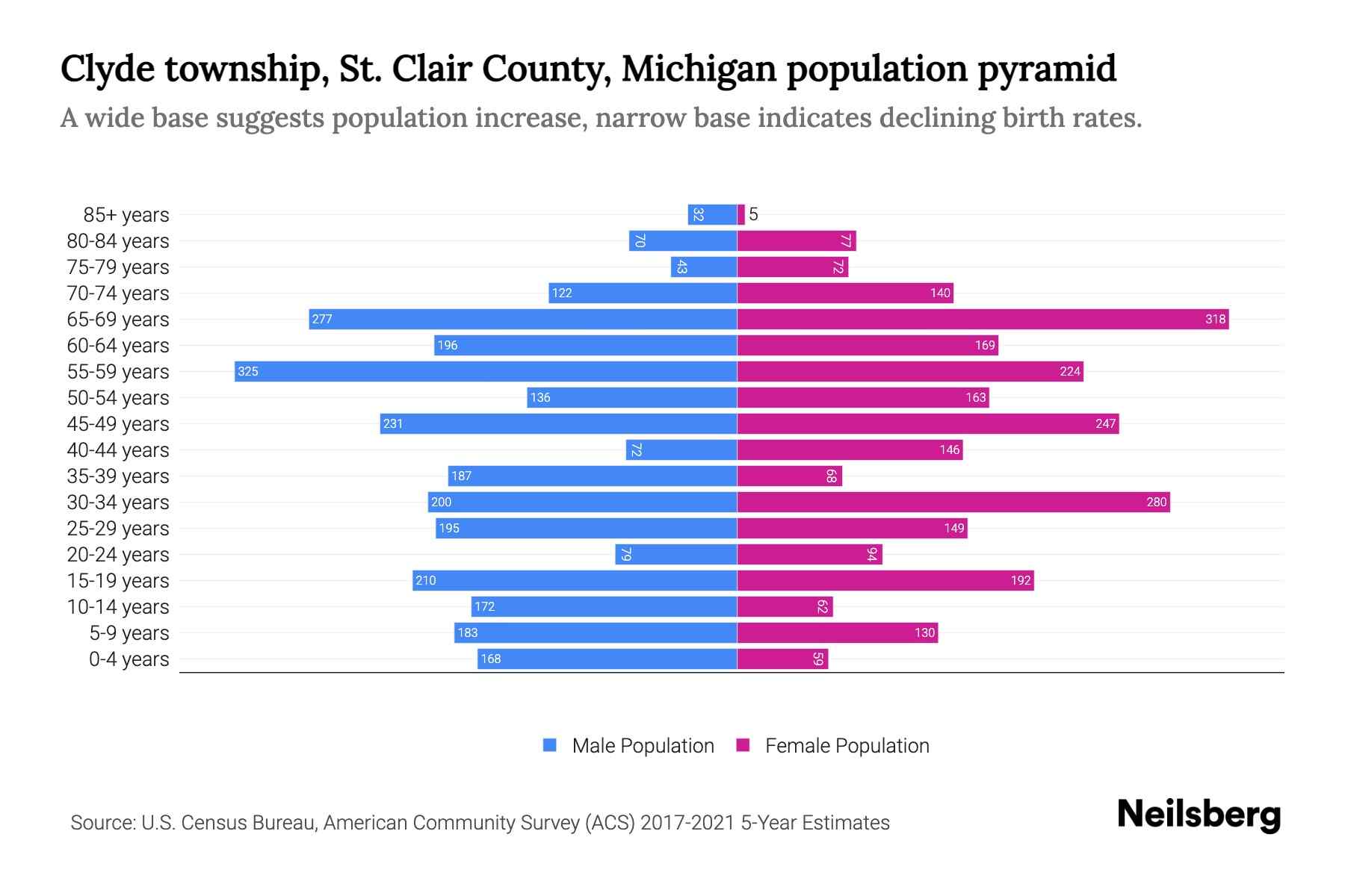 Clyde township, St. Clair County, Michigan Population by Age - 2023 ...